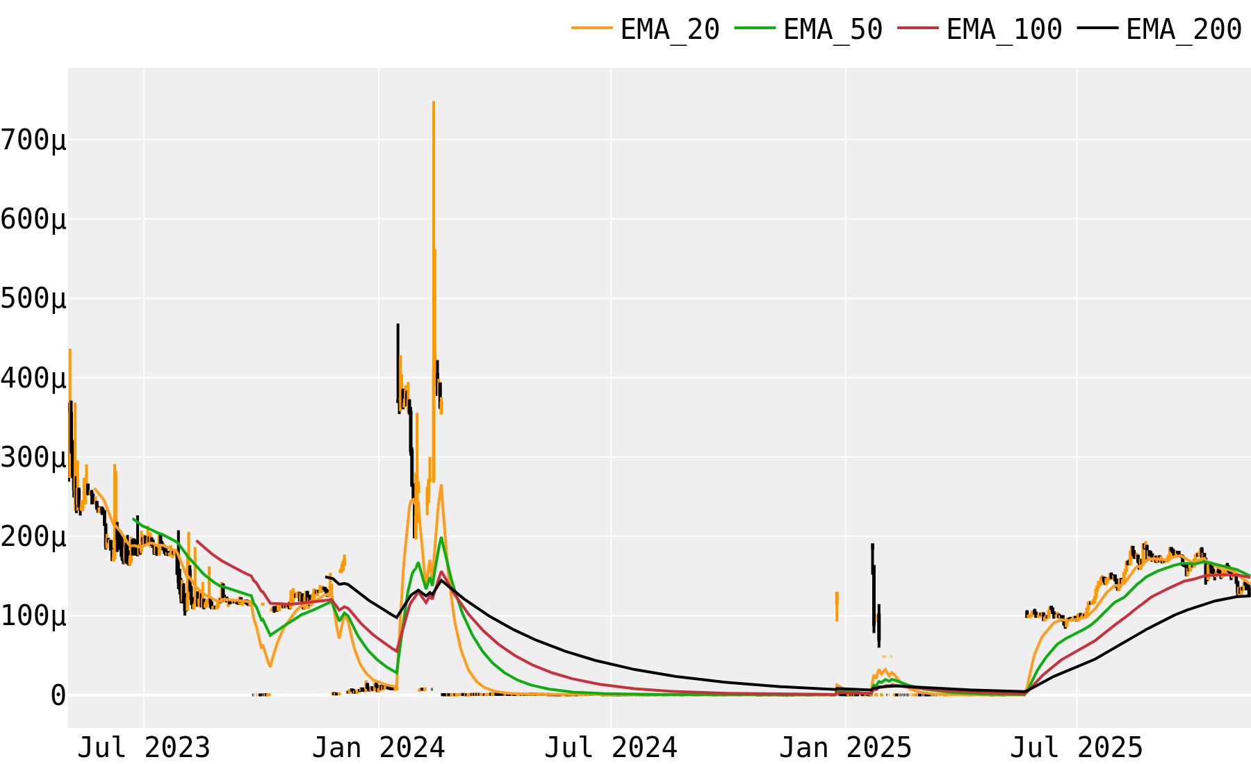 Synchrony SCY Exponential moving averages