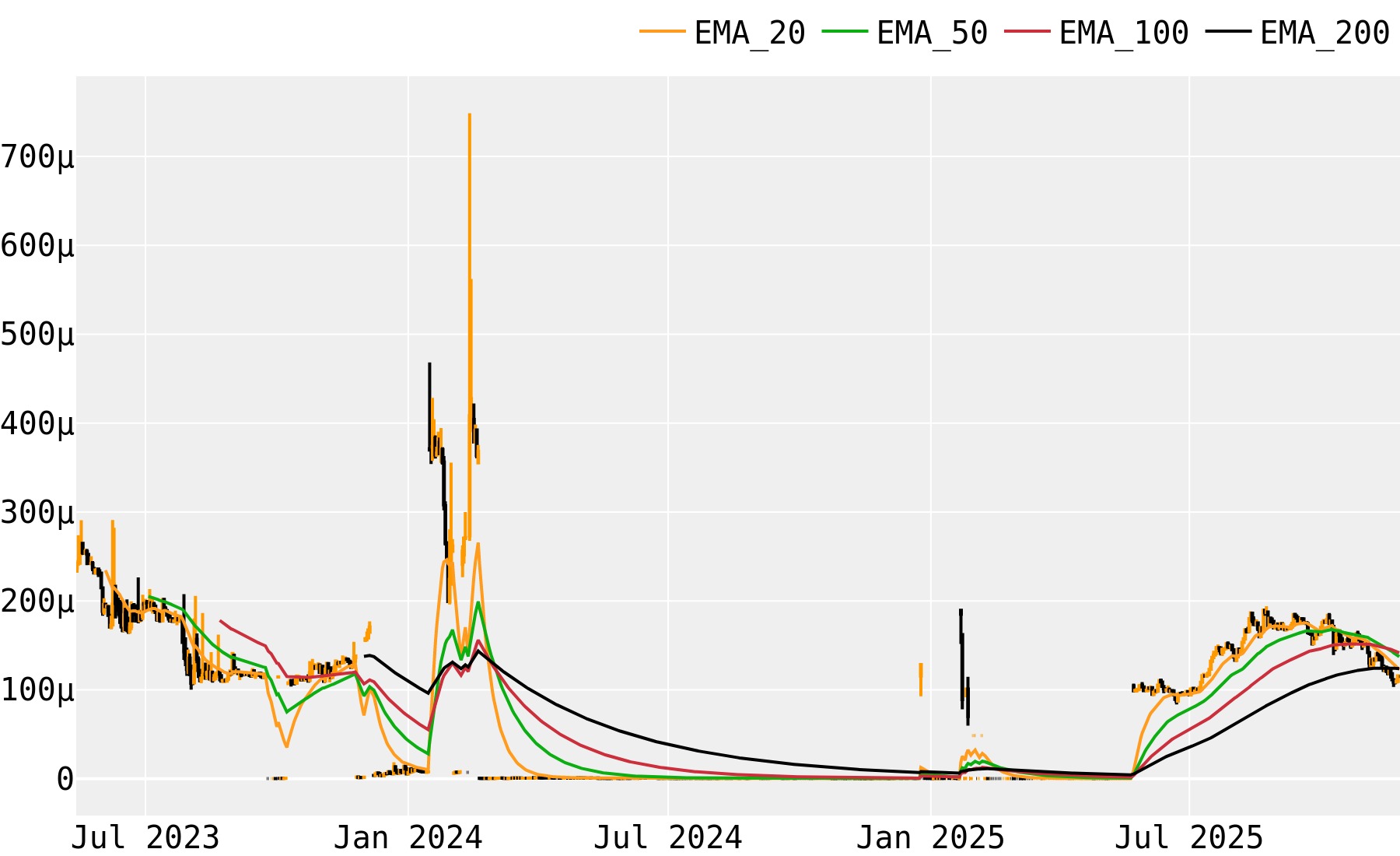 Synchrony SCY Exponential moving averages