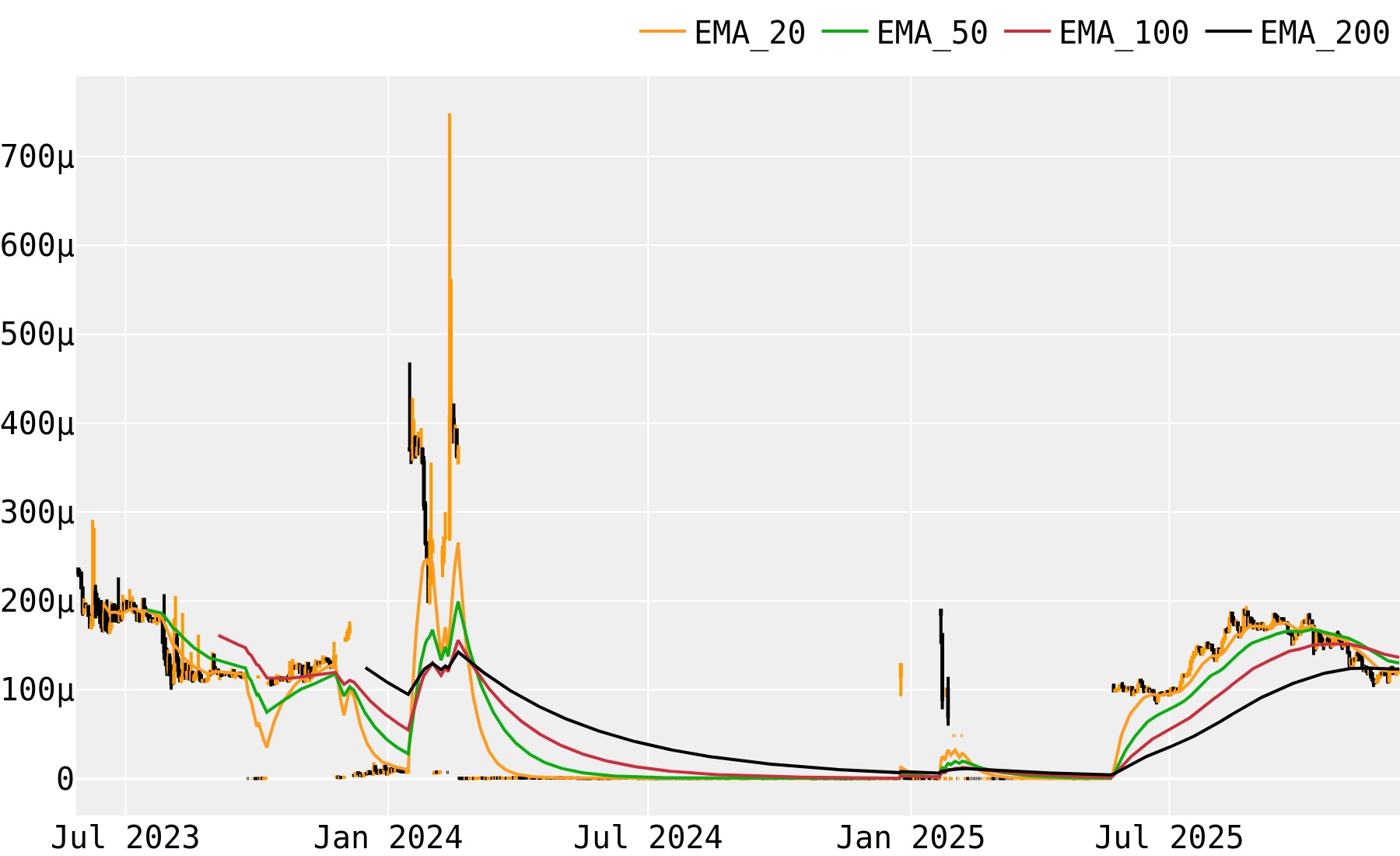 Synchrony SCY Exponential moving averages