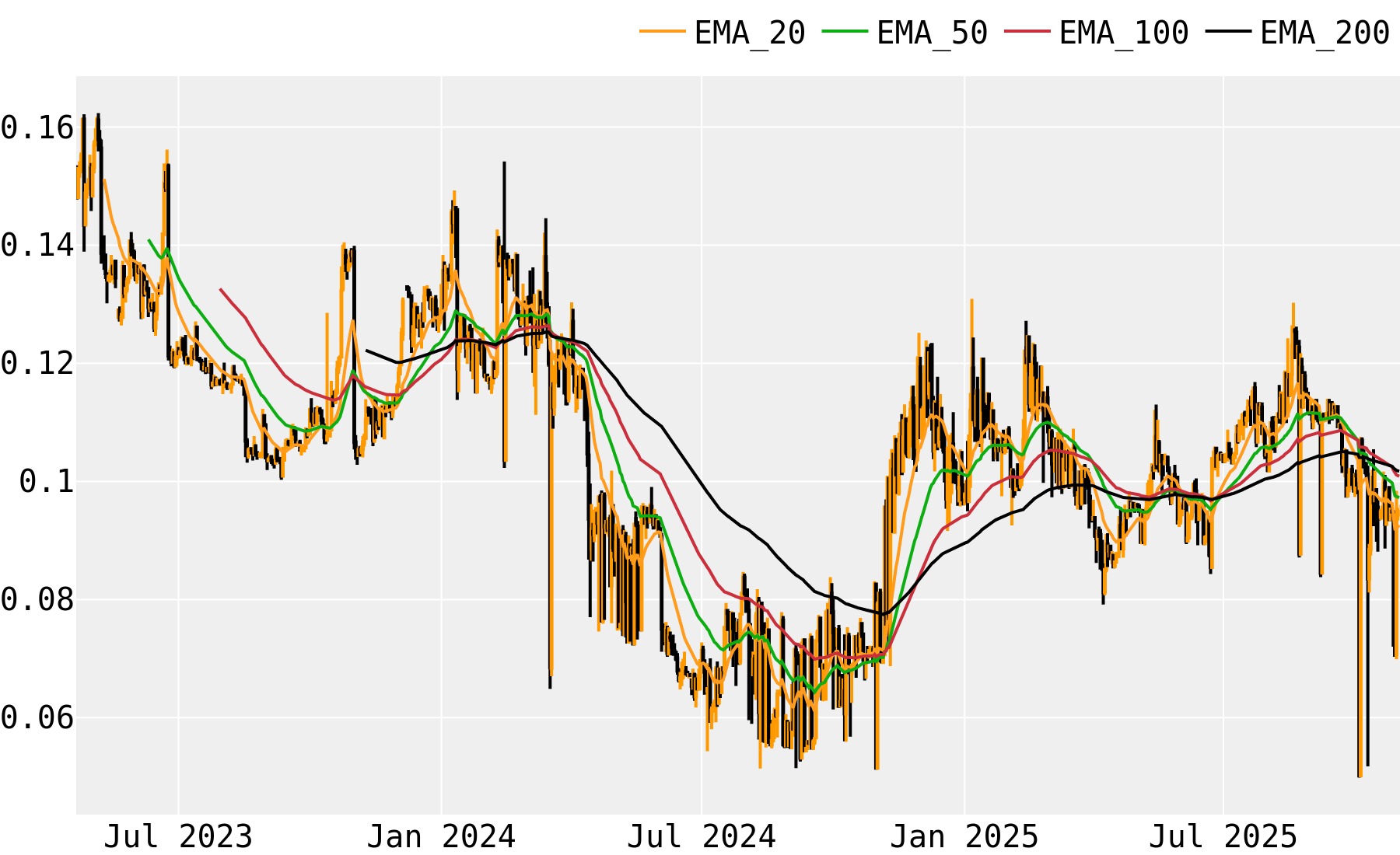 Syndicate SYNX Exponential moving averages