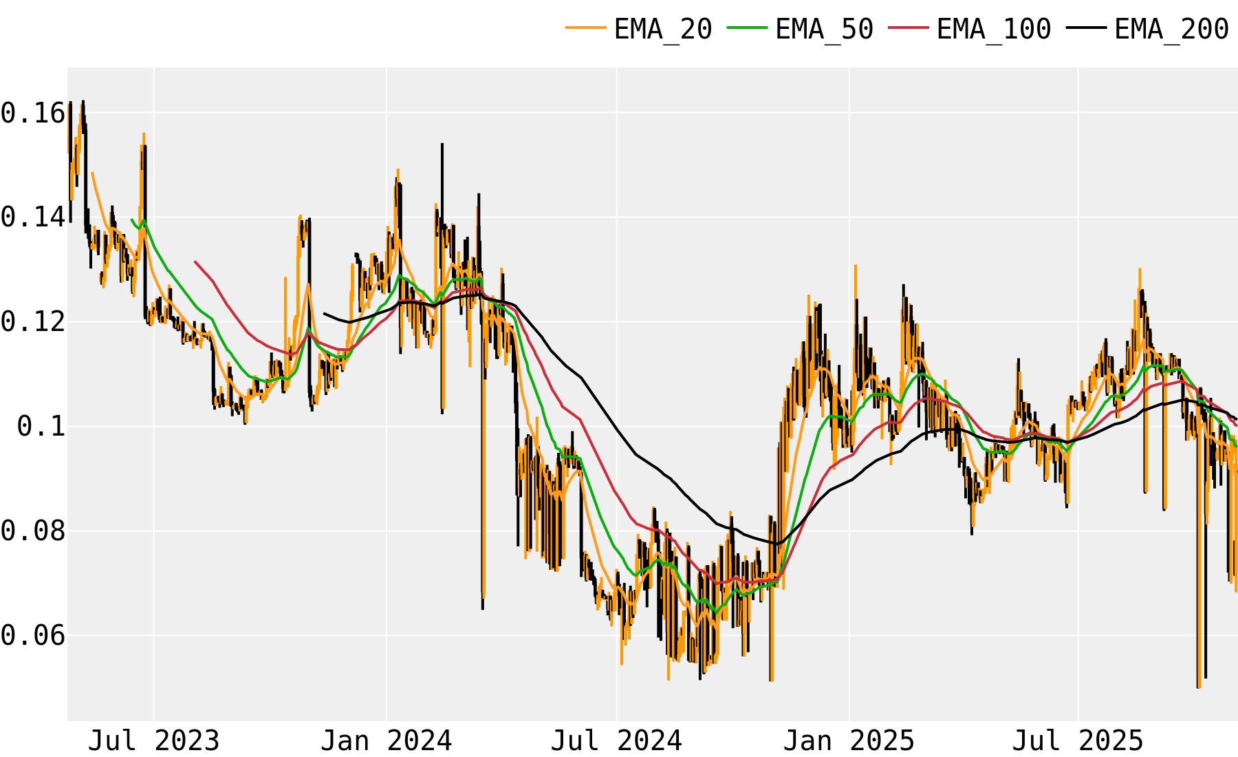 Syndicate SYNX Exponential moving averages