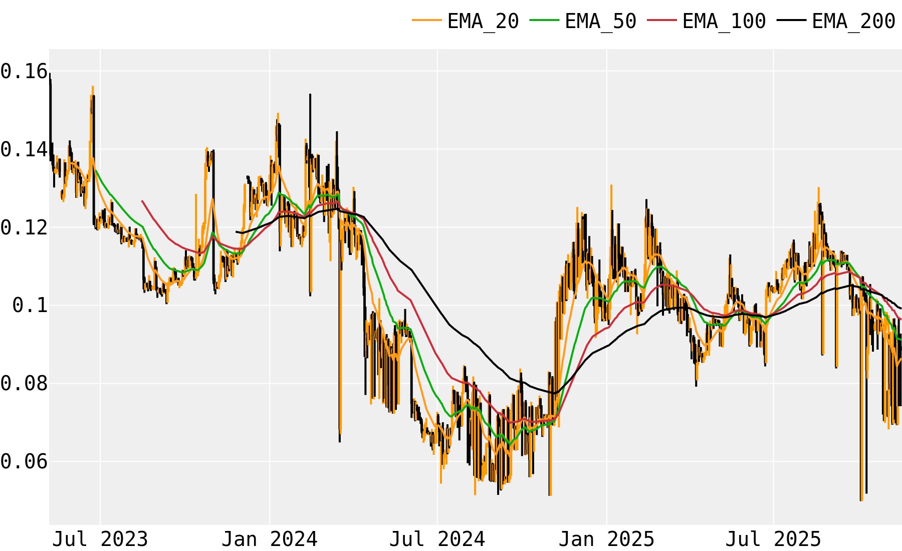 Syndicate SYNX Exponential moving averages