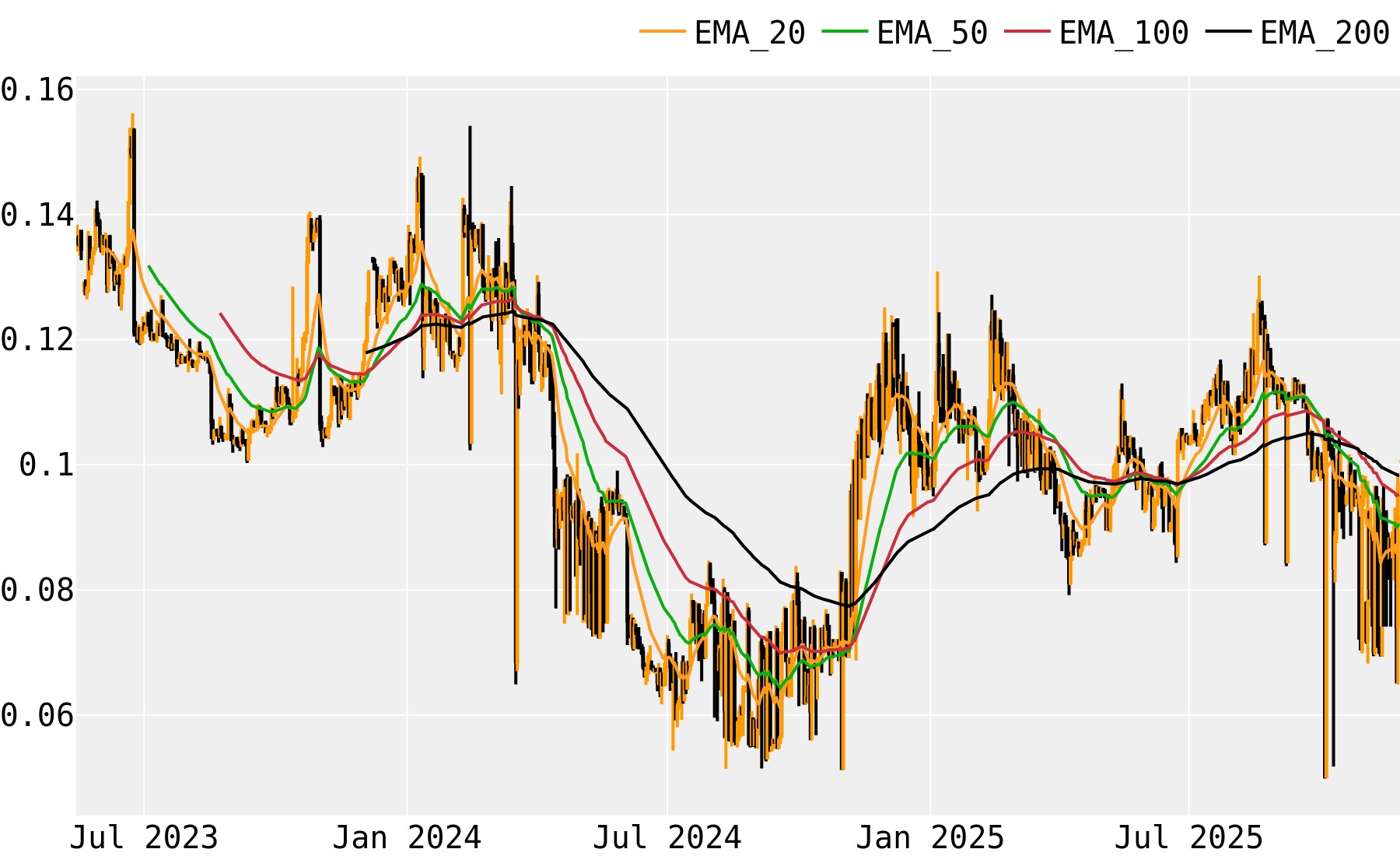 Syndicate SYNX Exponential moving averages