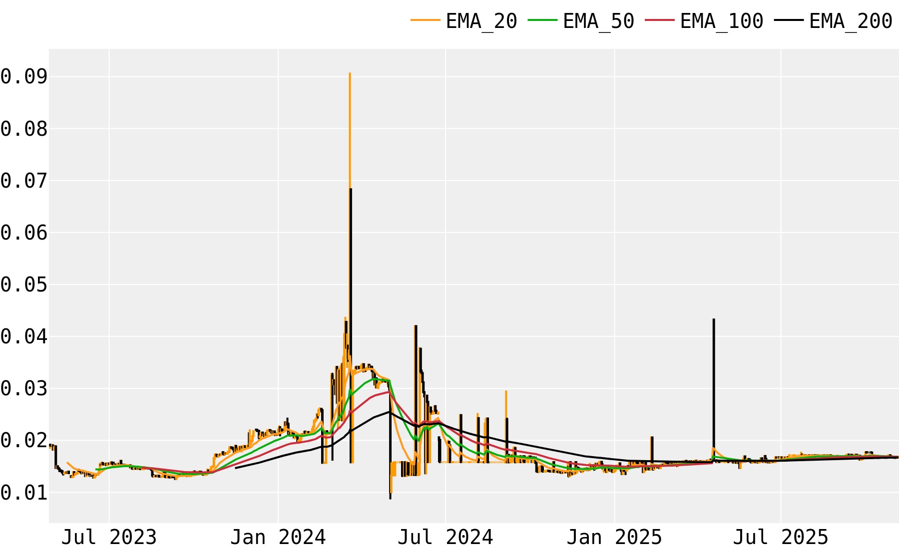 Synergy SNRG Exponential moving averages