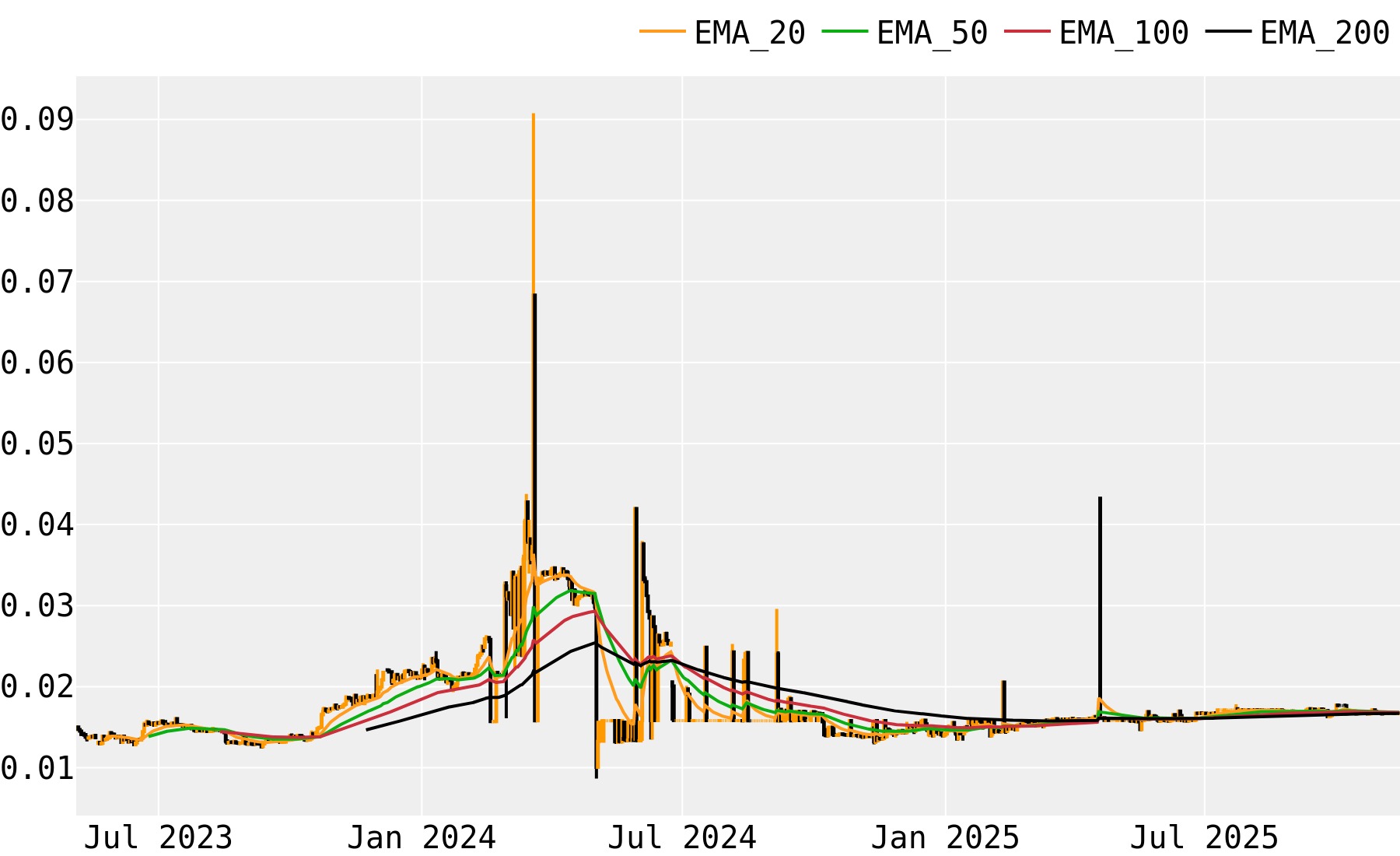 Synergy SNRG Exponential moving averages