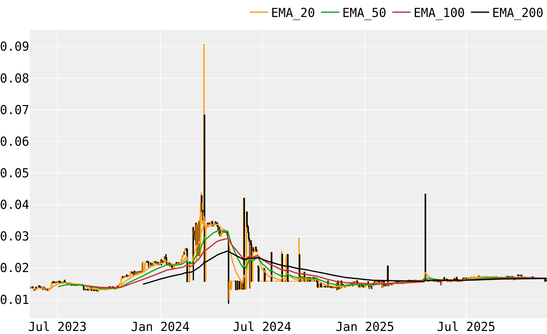 Synergy SNRG Exponential moving averages