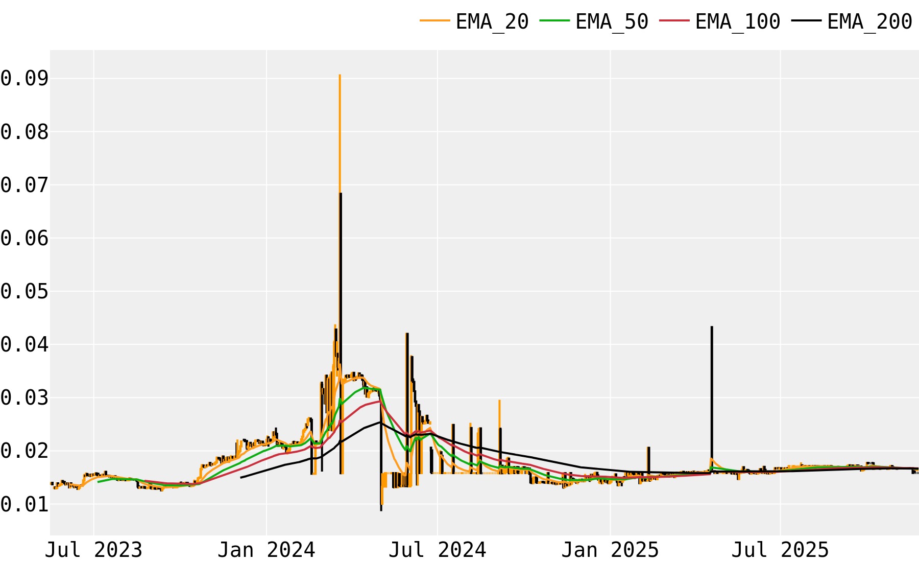 Synergy SNRG Exponential moving averages
