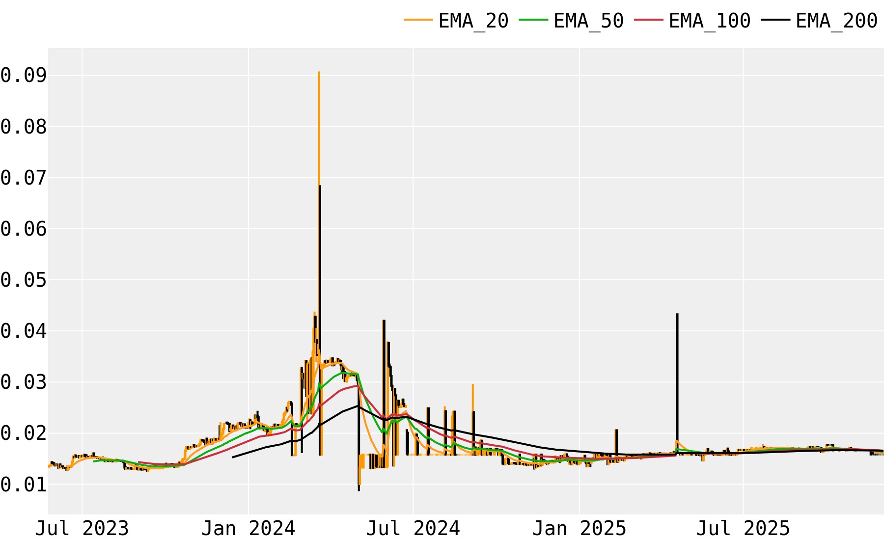 Synergy SNRG Exponential moving averages