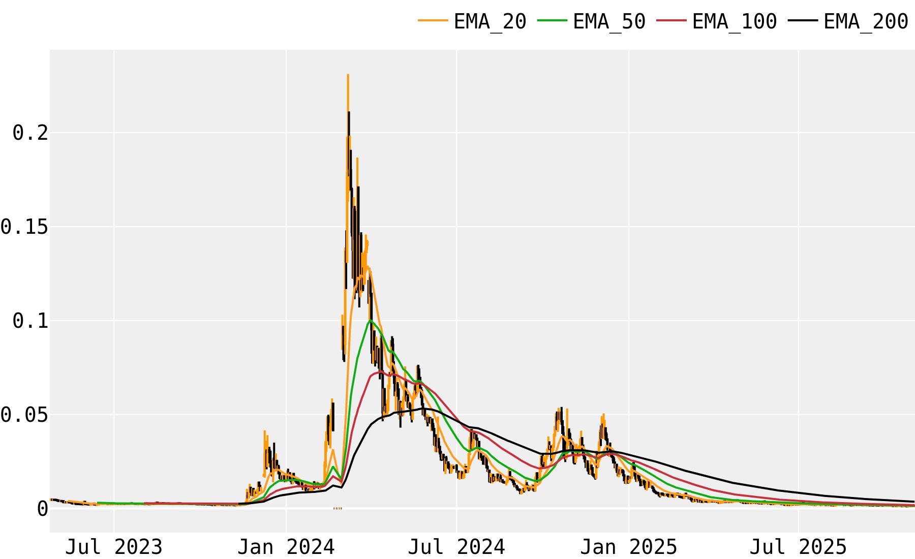 Synesis One SNS Exponential moving averages