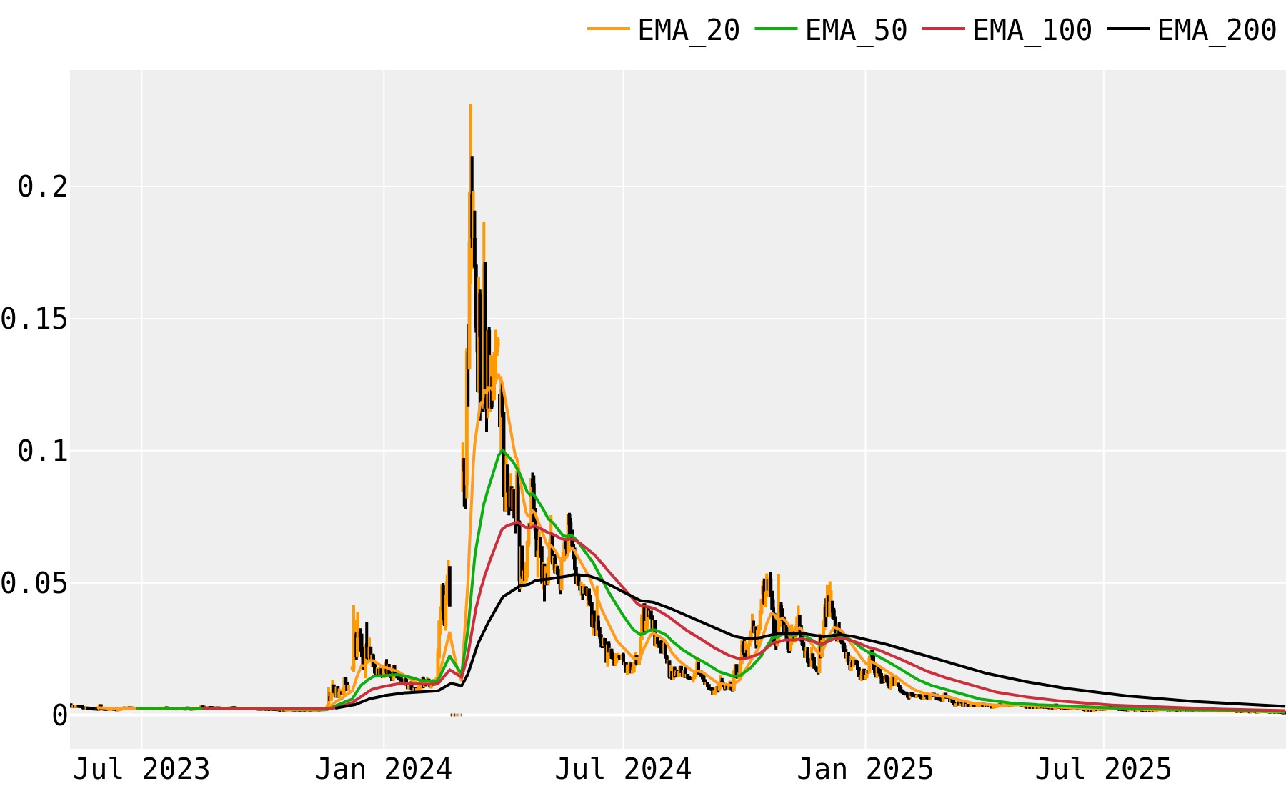 Synesis One SNS Exponential moving averages