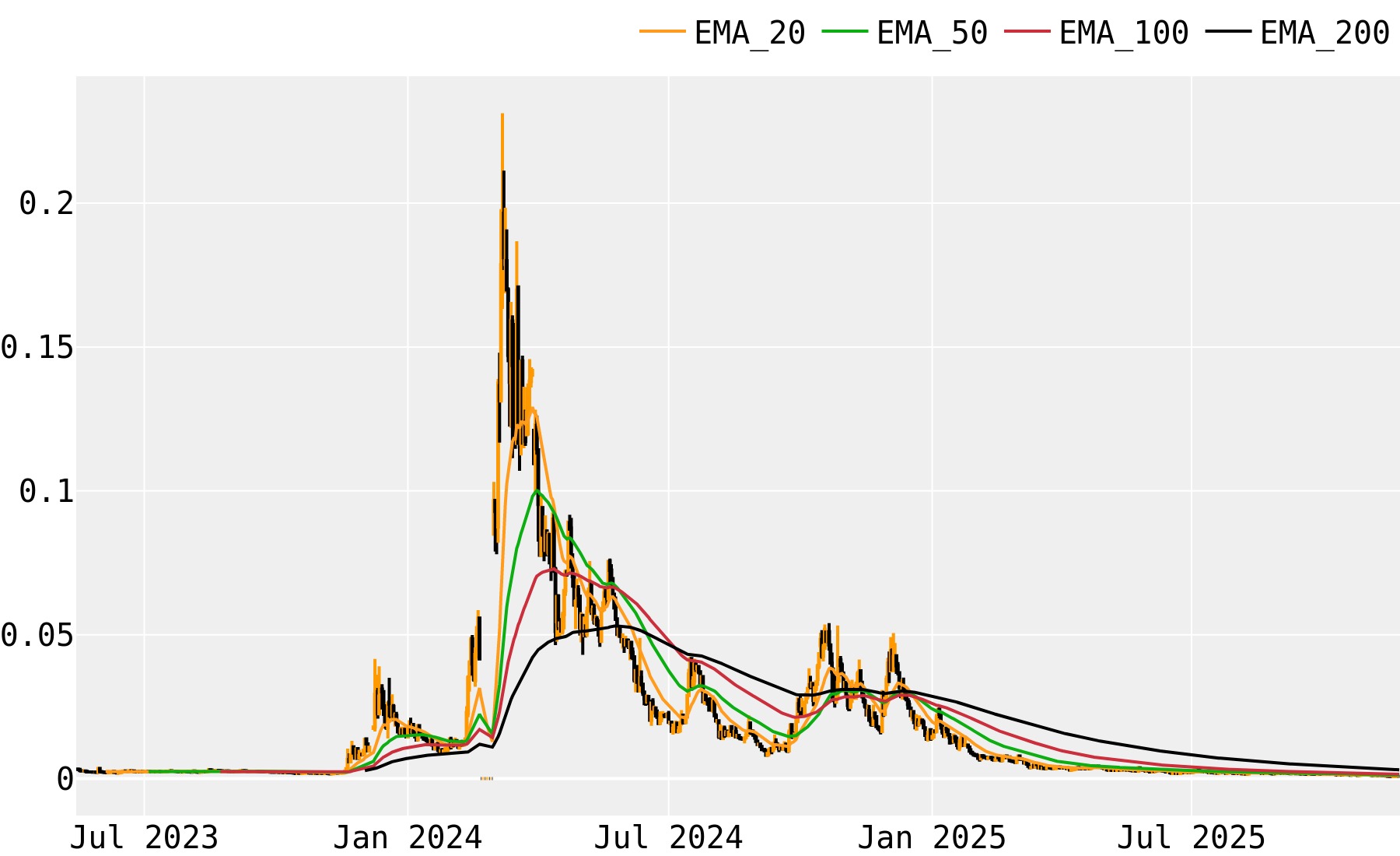 Synesis One SNS Exponential moving averages