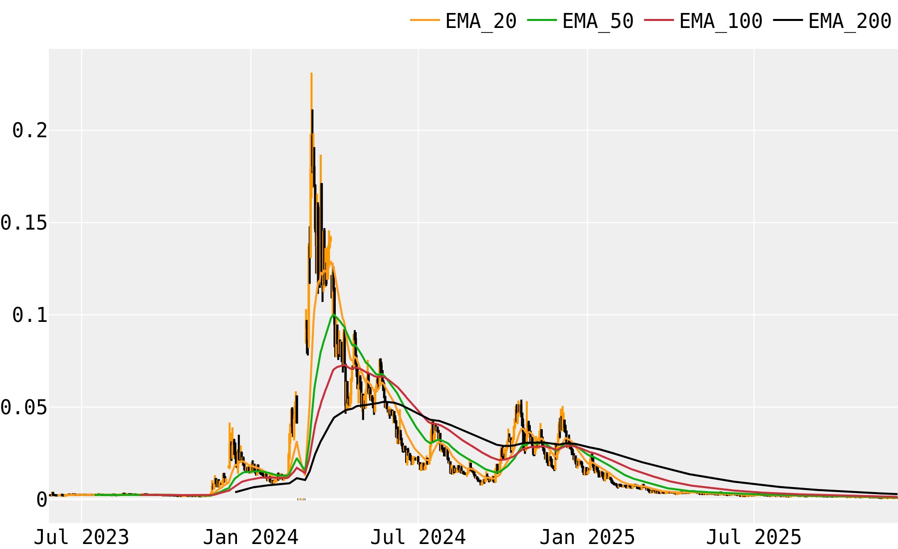 Synesis One SNS Exponential moving averages