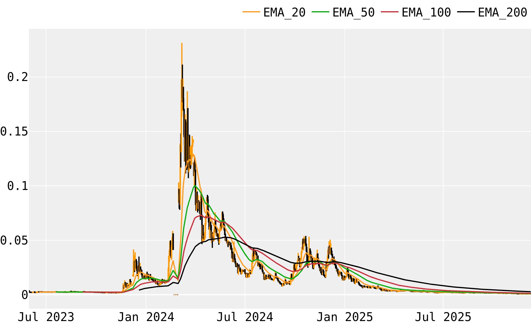 Synesis One SNS Exponential moving averages