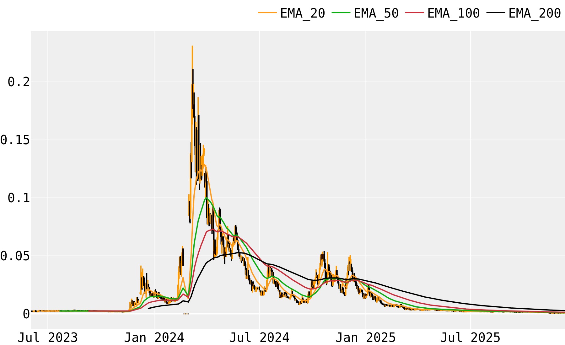 Synesis One SNS Exponential moving averages