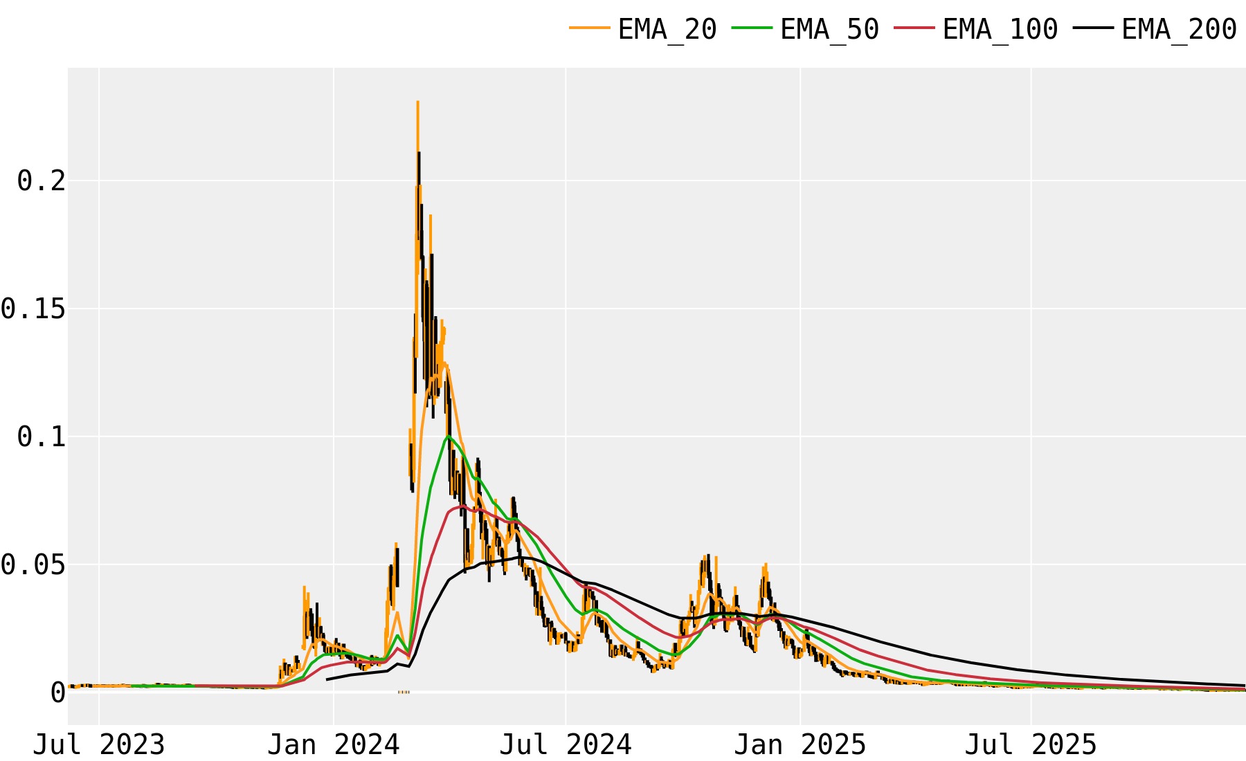 Synesis One SNS Экспоненциальные скользящие средние