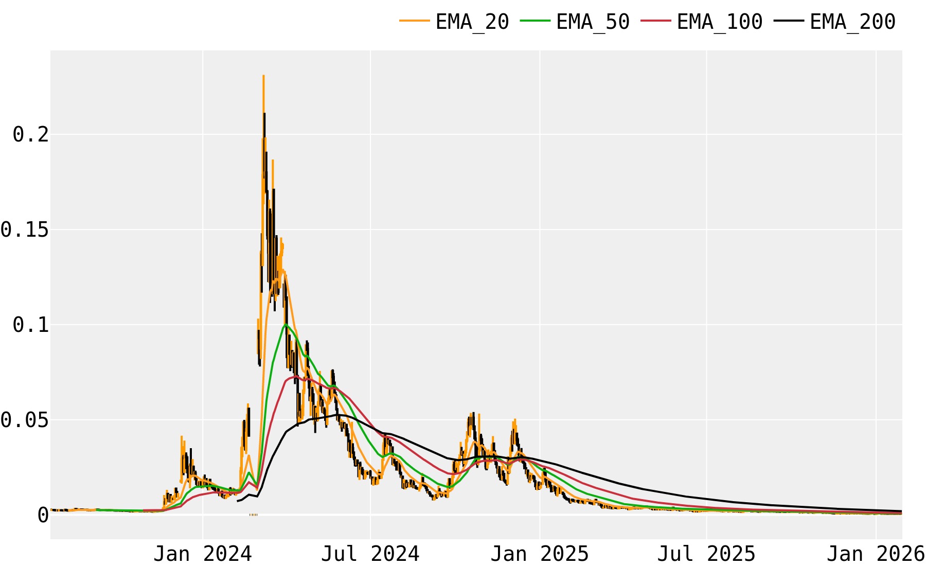 Medias móviles exponenciales de Synesis One