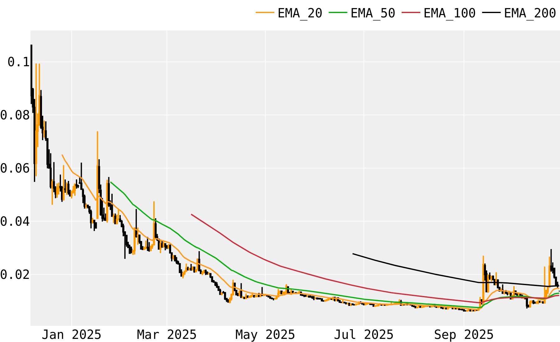 SynFutures F Exponential moving averages