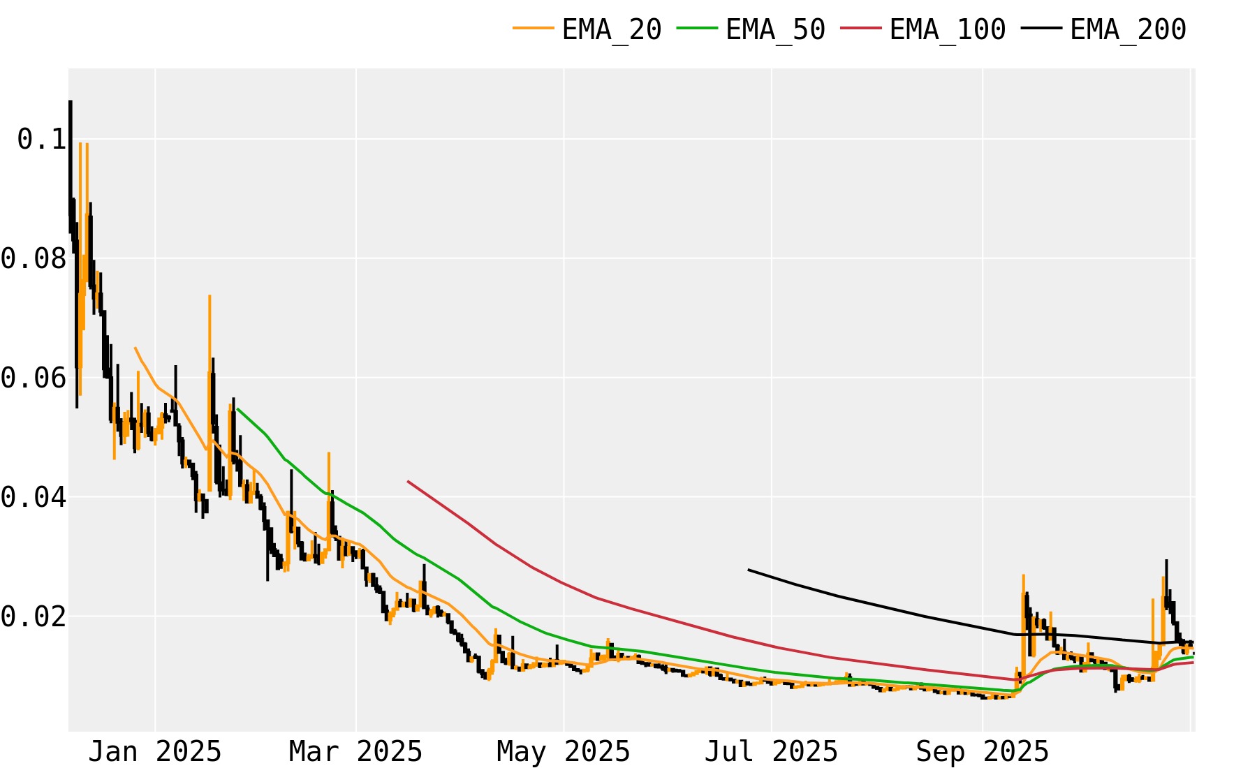 SynFutures F Экспоненциальные скользящие средние