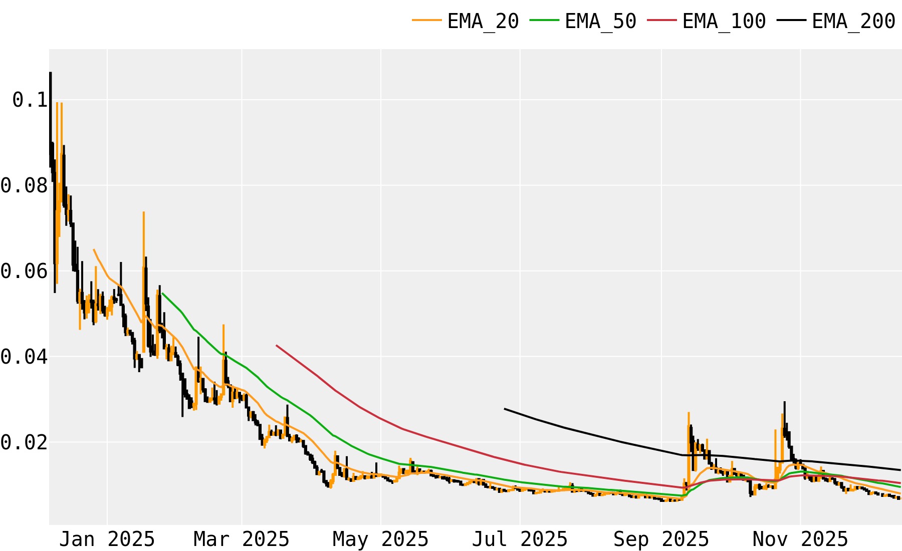 SynFutures Üstel Hareketli Ortalamaları