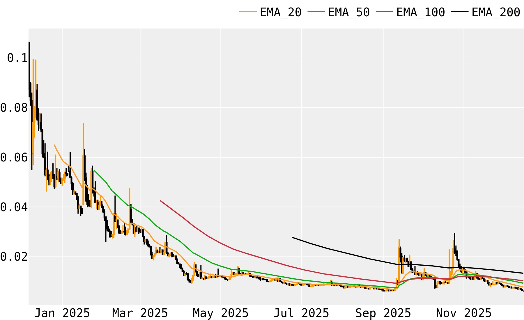 SynFutures F Экспоненциальные скользящие средние
