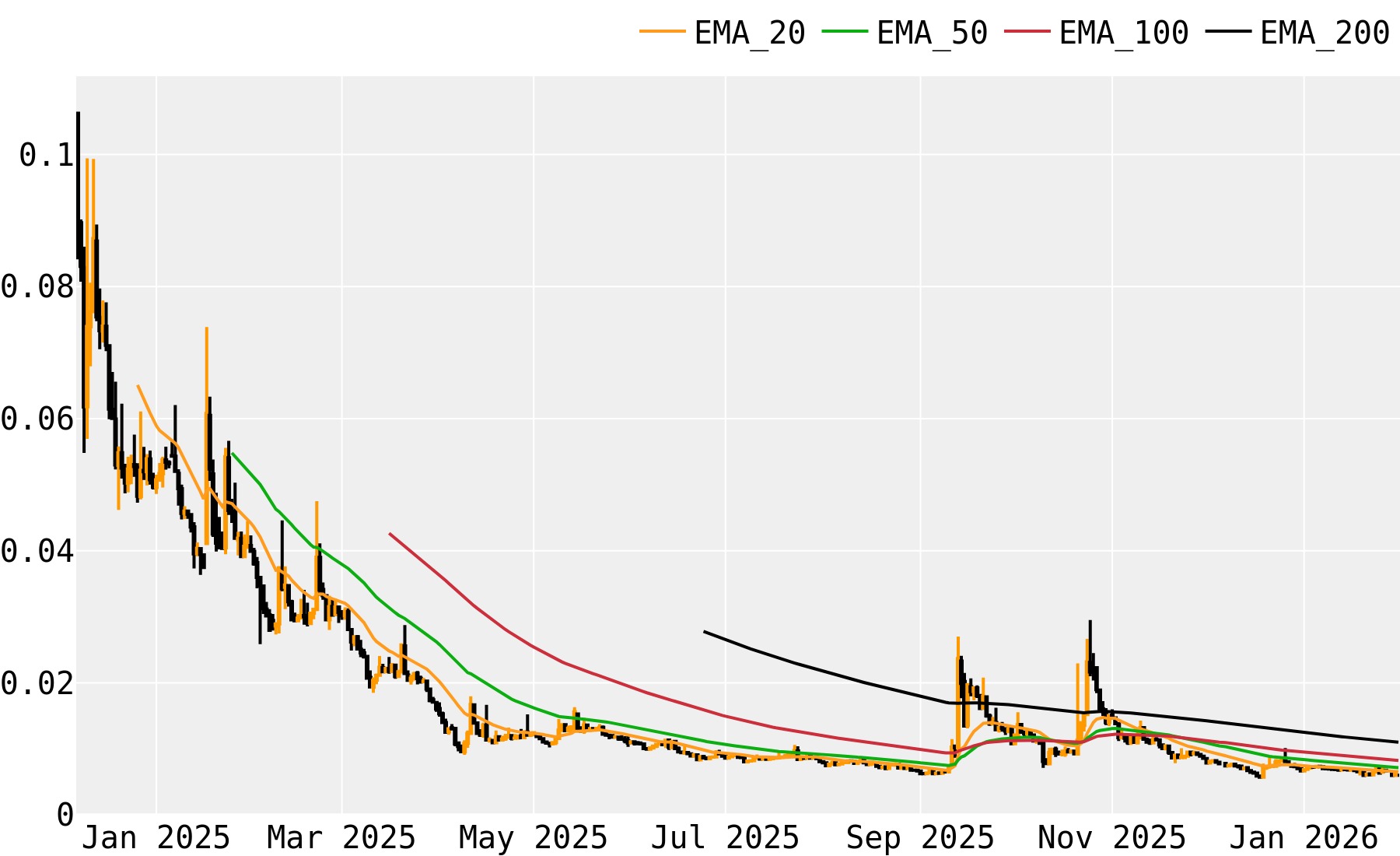 SynFutures F Экспоненциальные скользящие средние