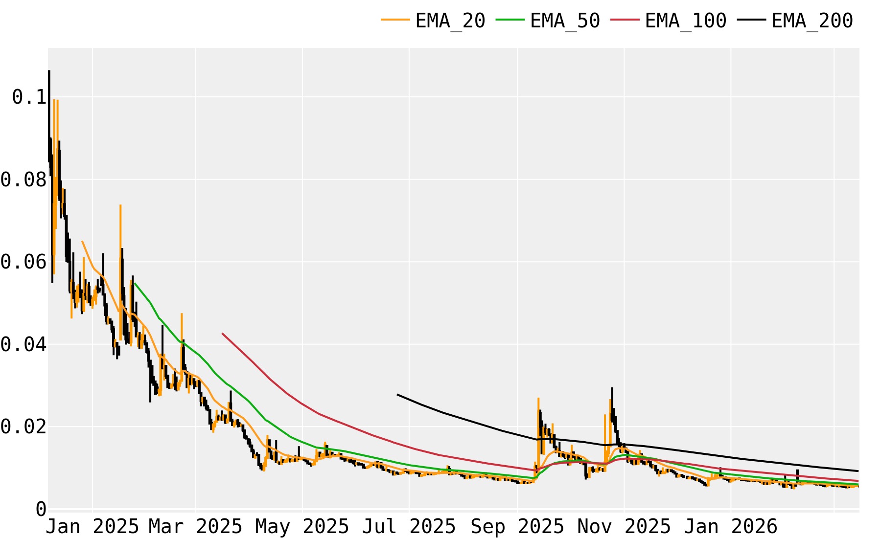 Medias móviles exponenciales de SynFutures