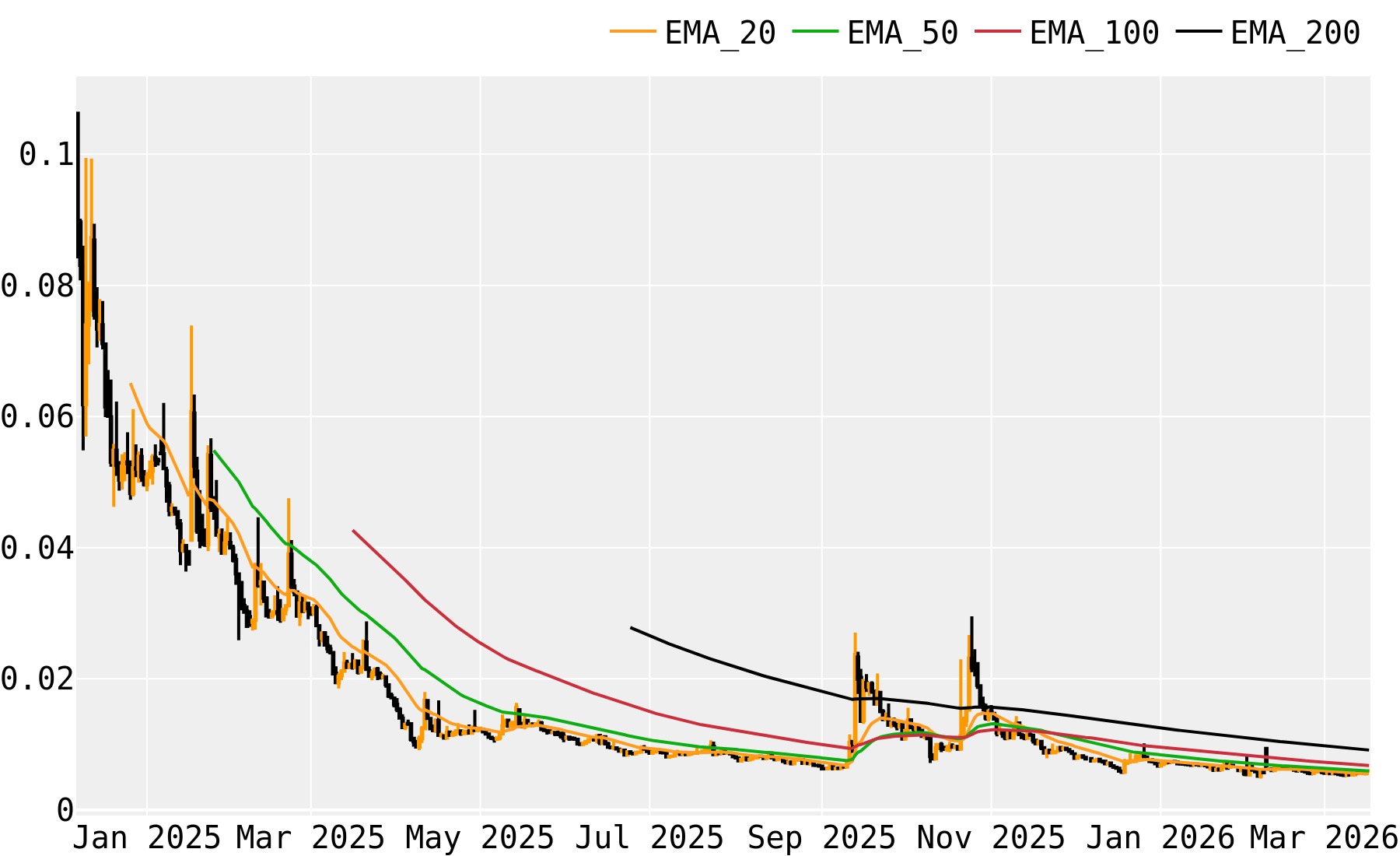 SynFutures F Экспоненциальные скользящие средние