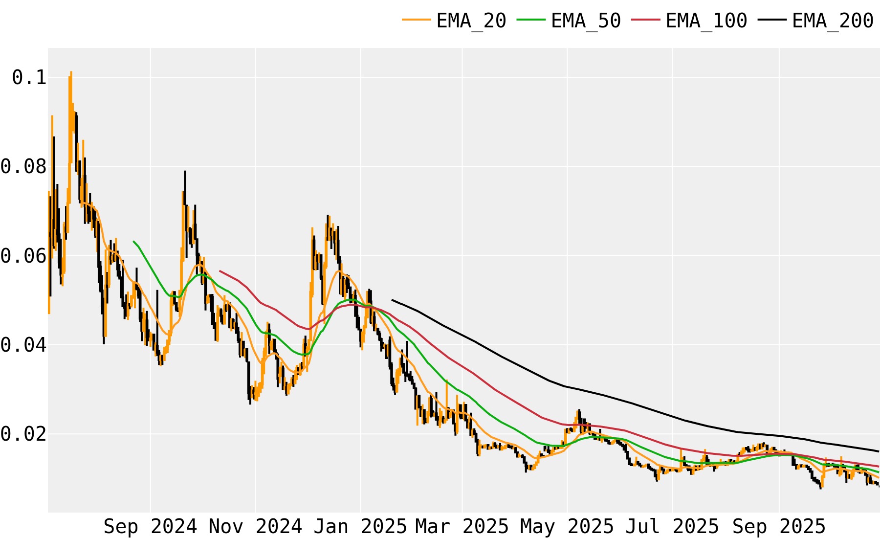 Synternet SYNT Exponential moving averages