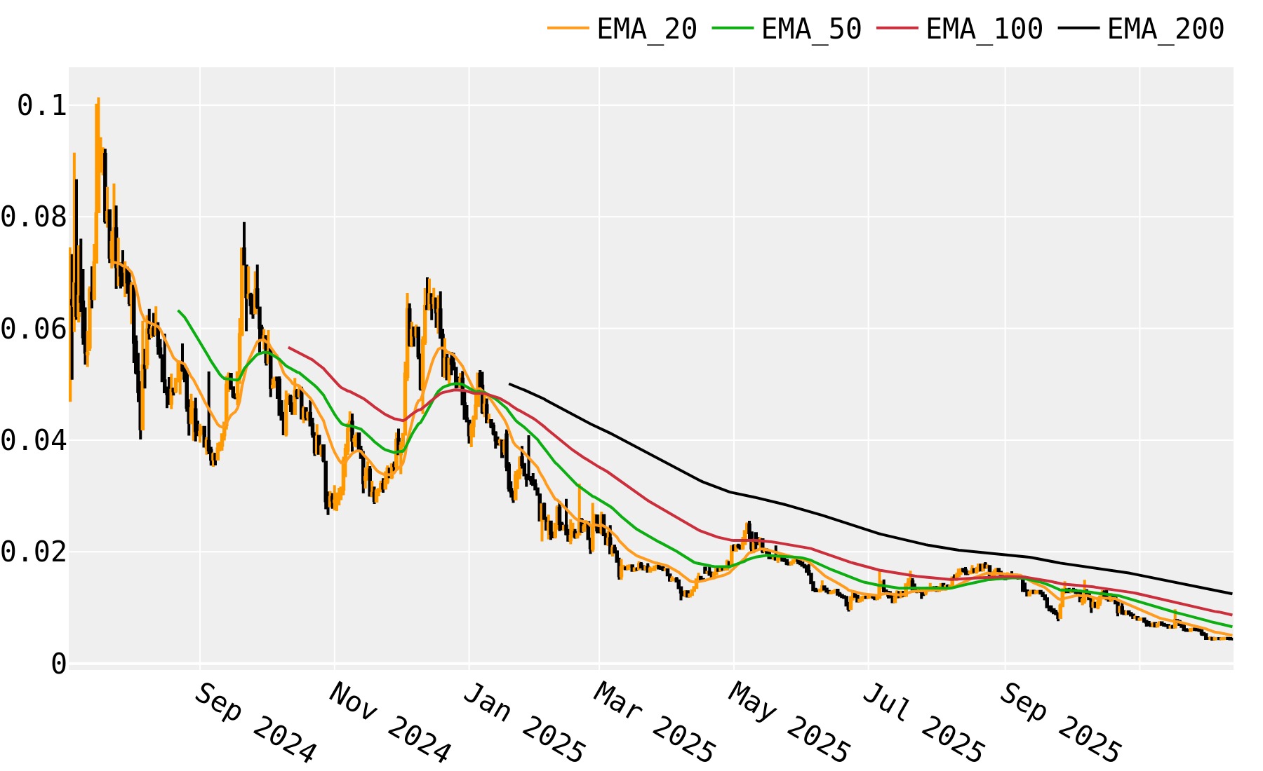 Synternet SYNT Exponential moving averages