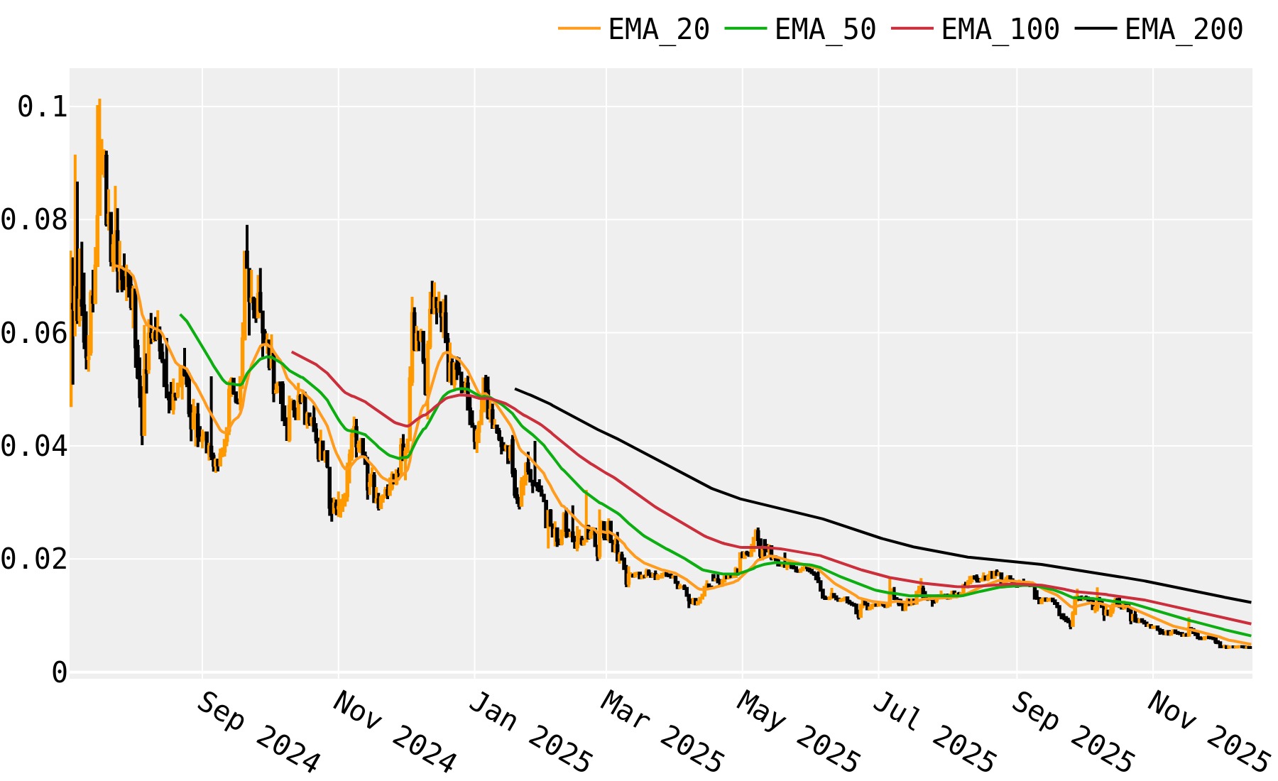 Synternet Exponentiell gleitende Durchschnitte