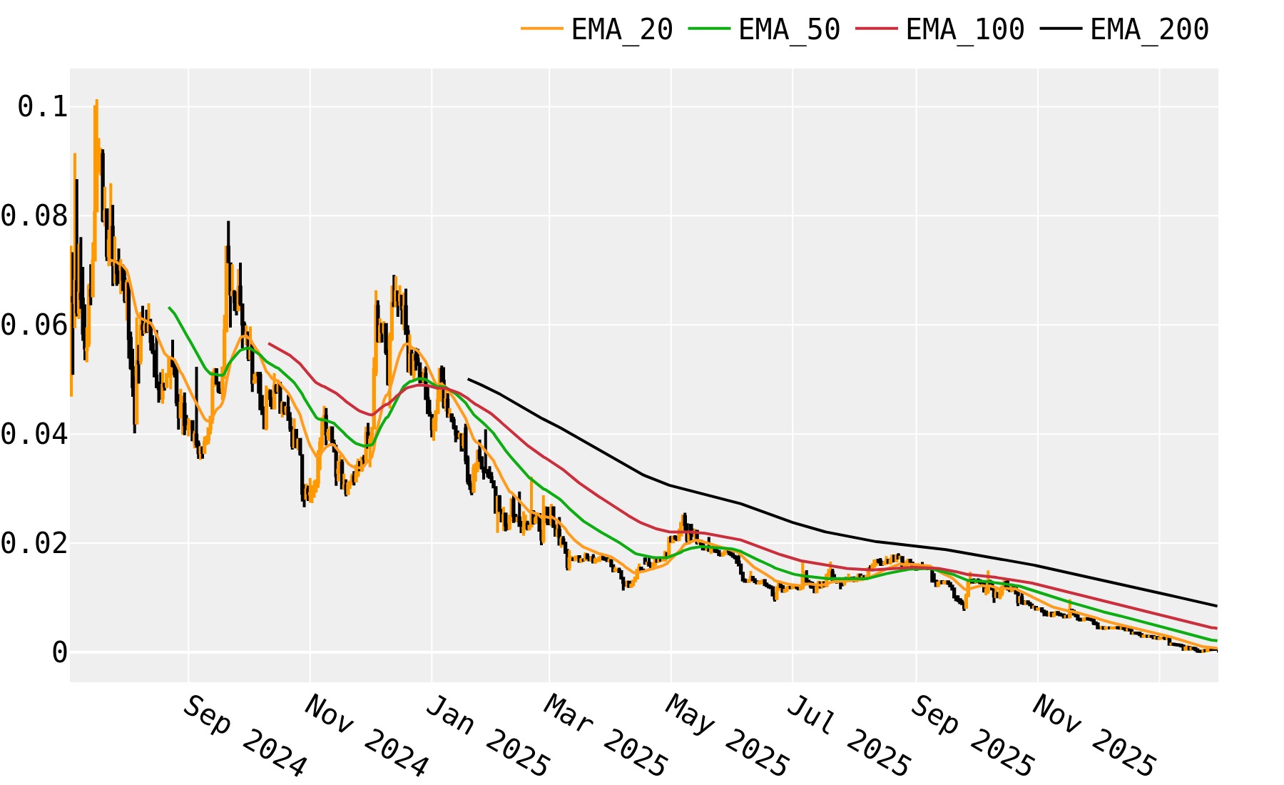 Synternet SYNT Экспоненциальные скользящие средние