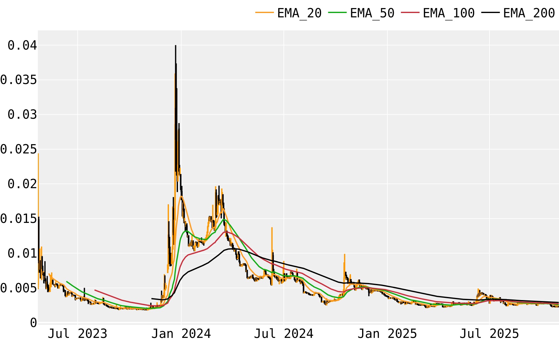 Synthetify Token SNY Exponential moving averages