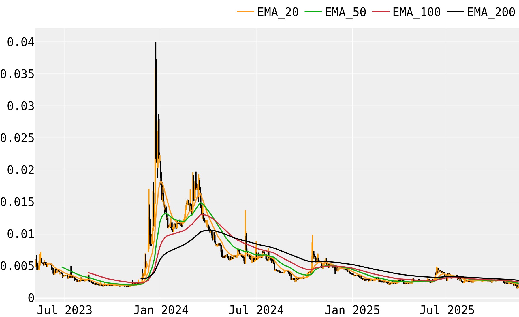 Synthetify Token SNY Exponential moving averages