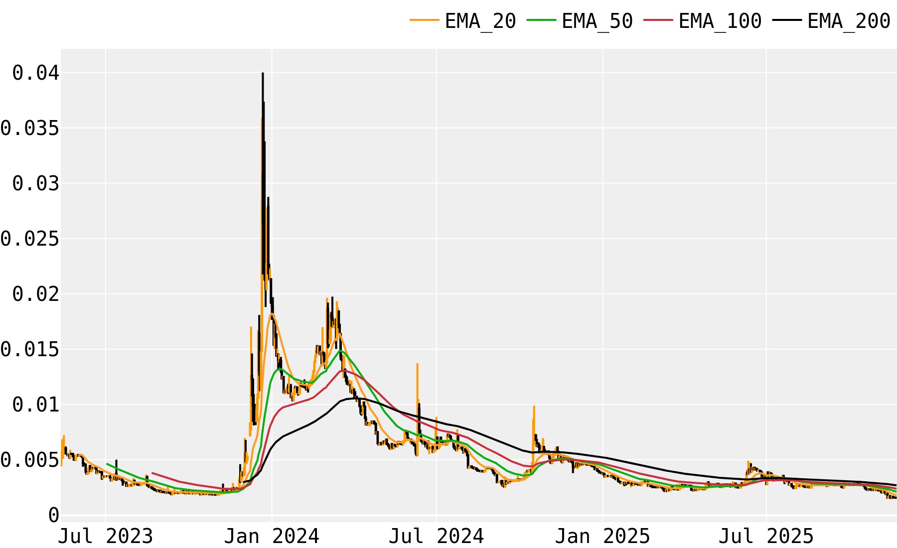 Synthetify Token SNY Exponential moving averages