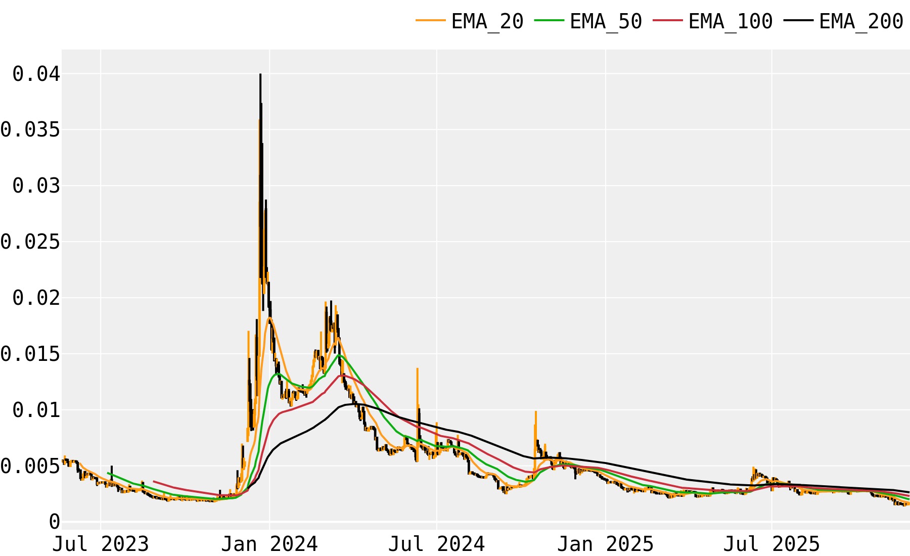 Synthetify Token SNY Exponential moving averages