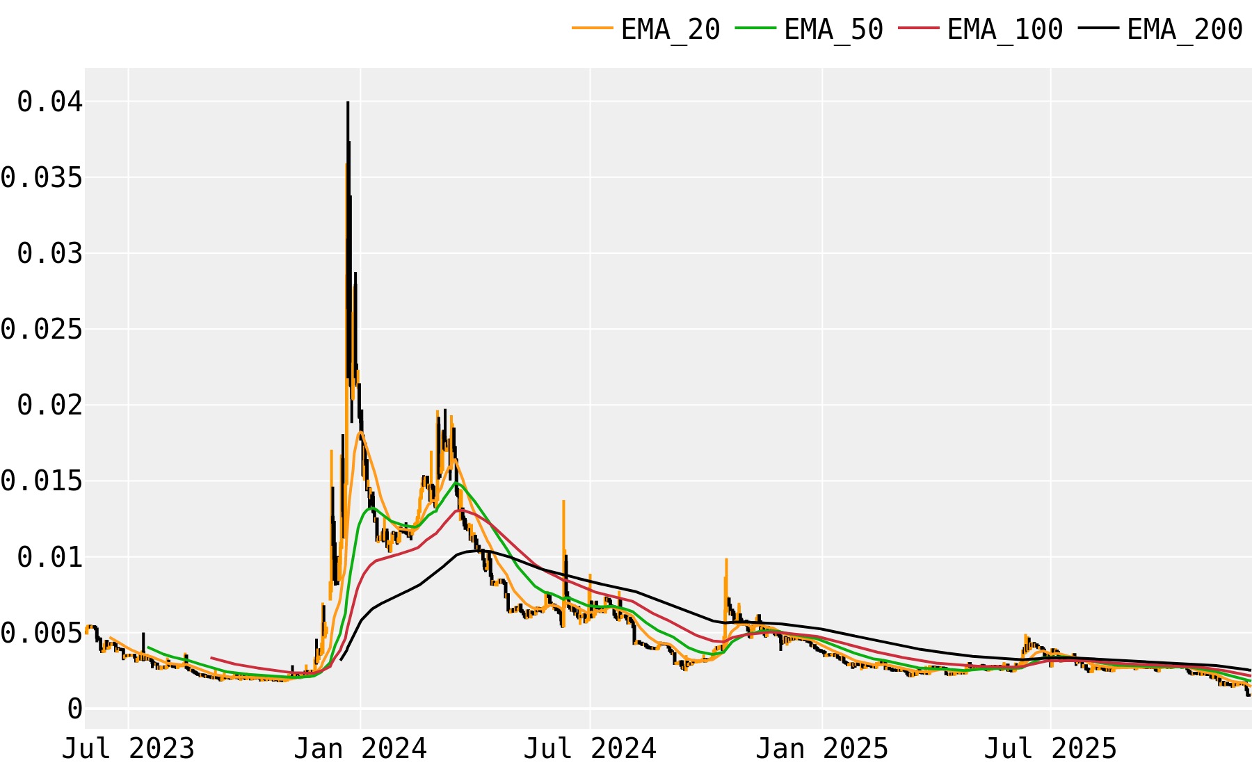 Synthetify Token SNY Exponential moving averages