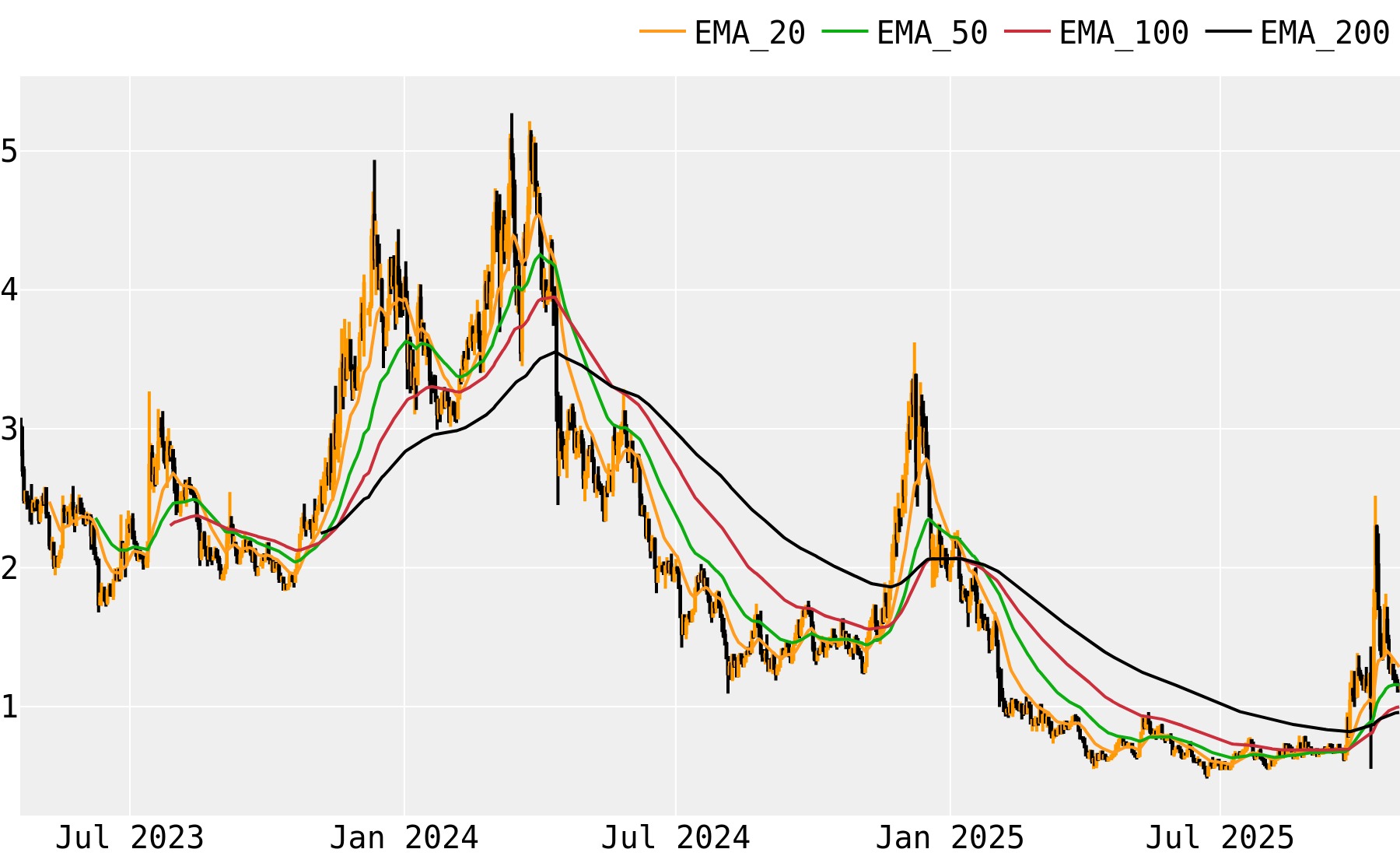 Synthetix Network Token SNX Exponential moving averages