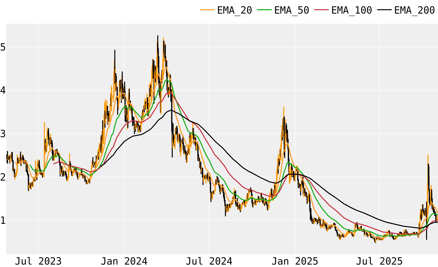Synthetix Network Token Exponentiell gleitende Durchschnitte
