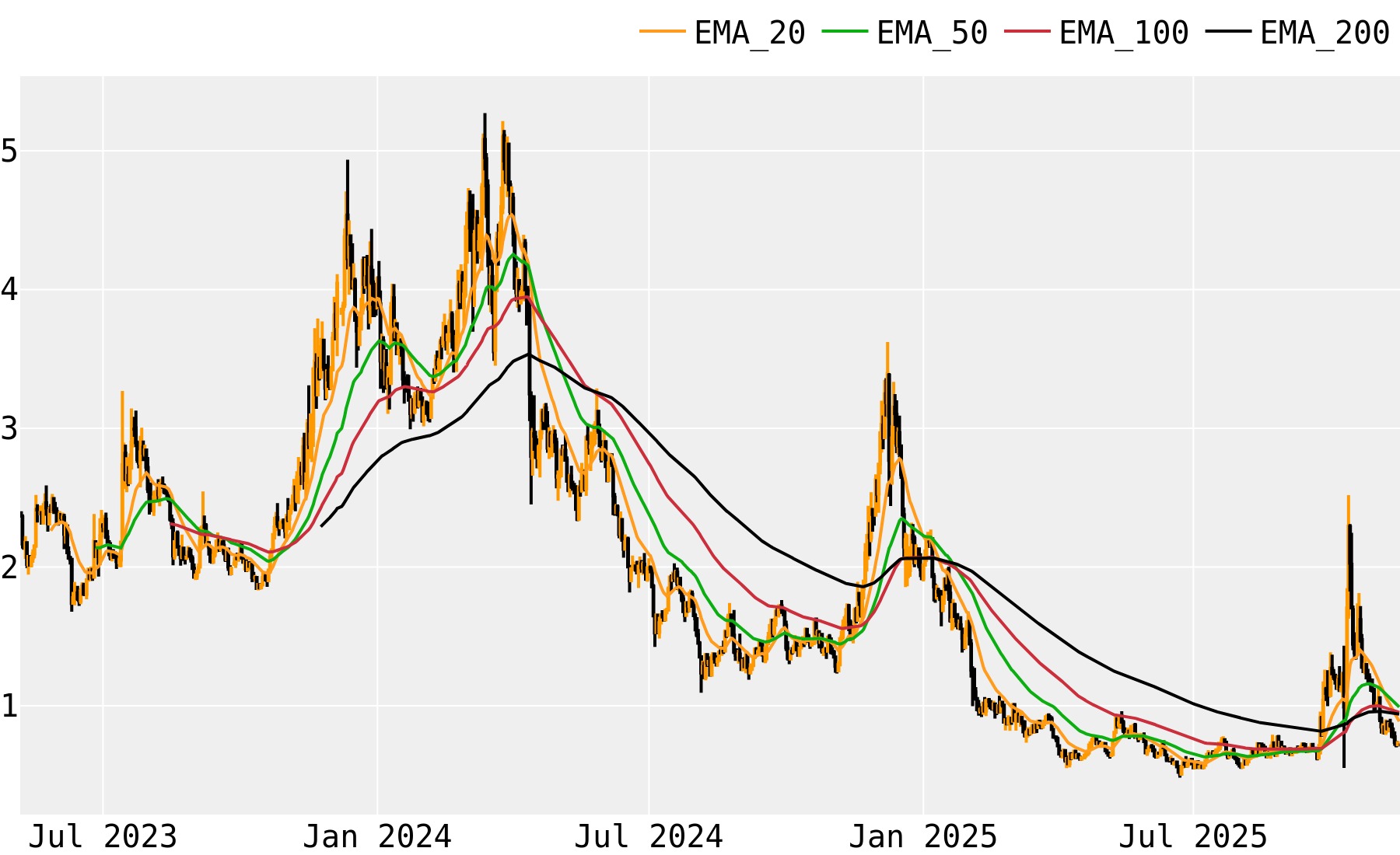 Synthetix Network Token Exponentiell gleitende Durchschnitte