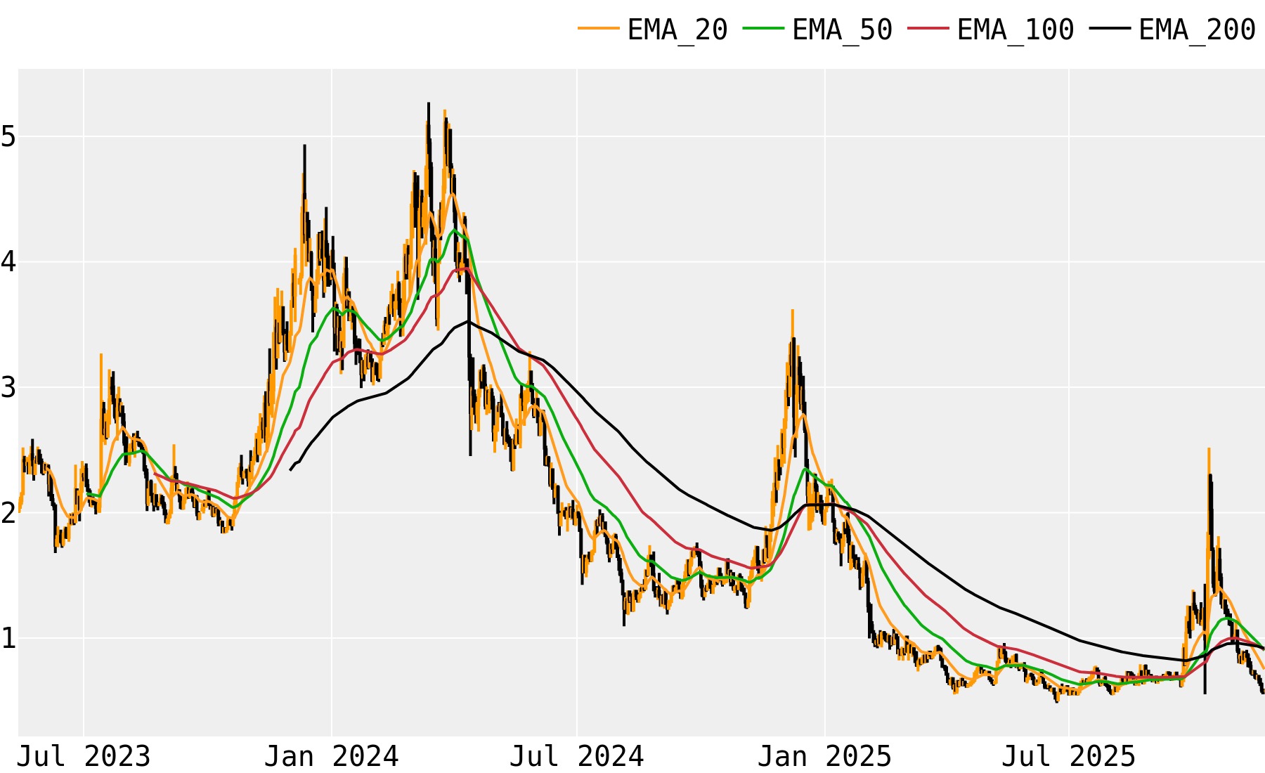 Synthetix Network Token Exponentiell gleitende Durchschnitte