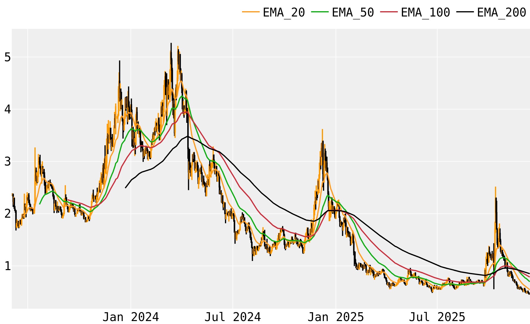 Medias móviles exponenciales de Synthetix Network Token
