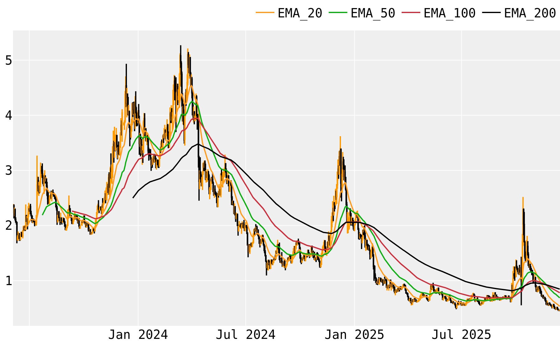Synthetix Network Token Üstel Hareketli Ortalamaları