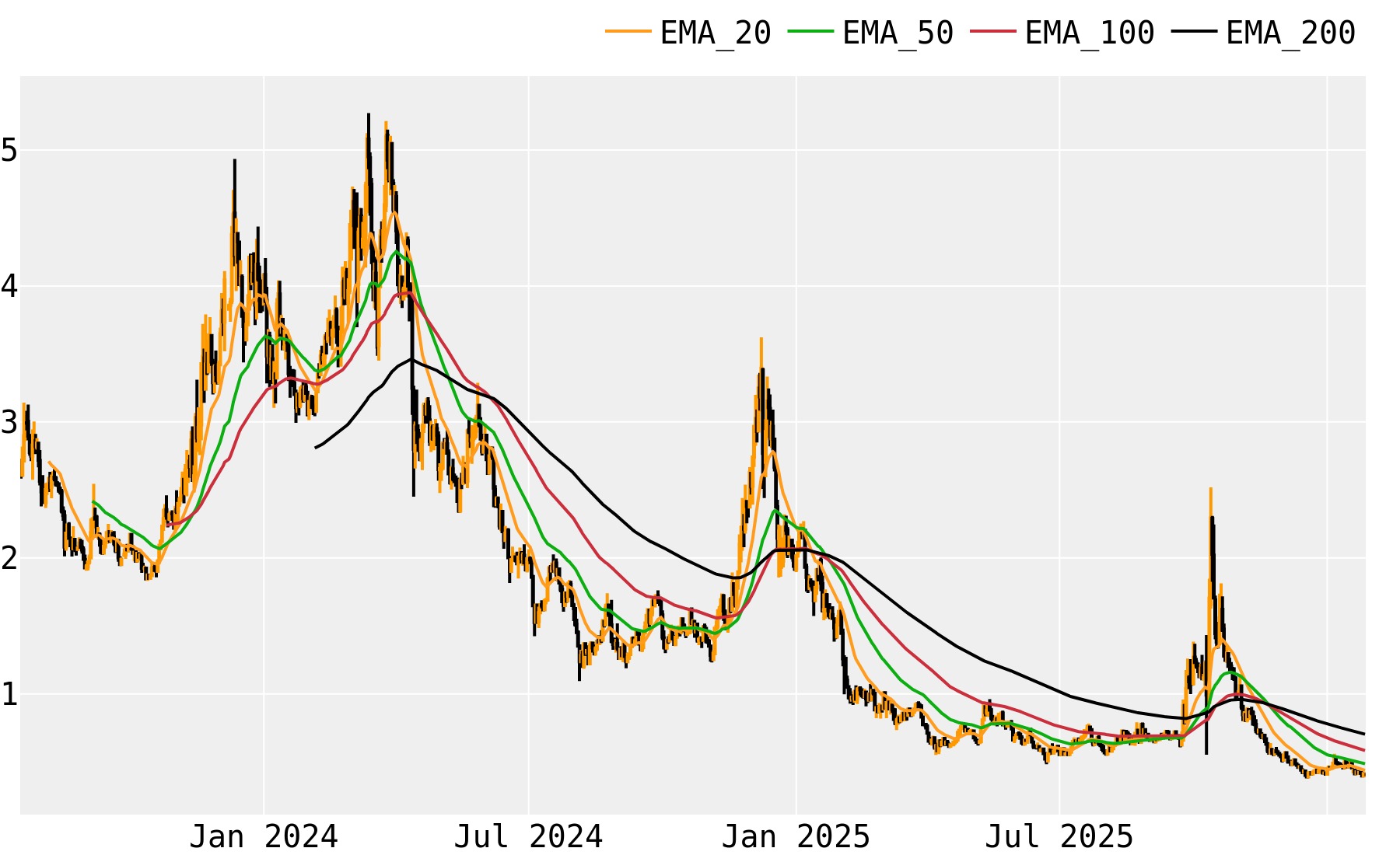 Synthetix Network Token Üstel Hareketli Ortalamaları