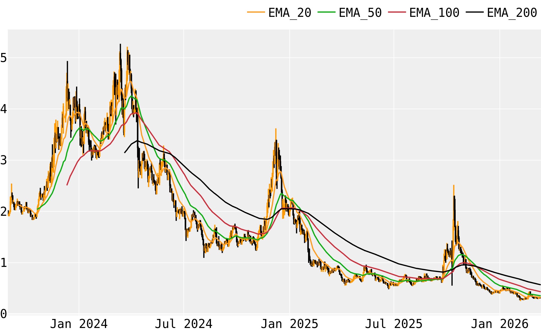 Medias móviles exponenciales de Synthetix Network Token