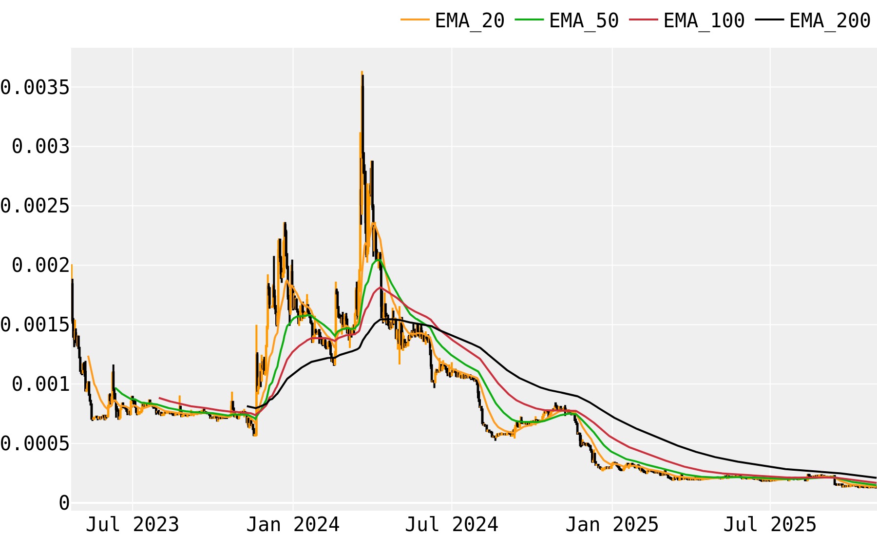Sypool SYP Exponential moving averages