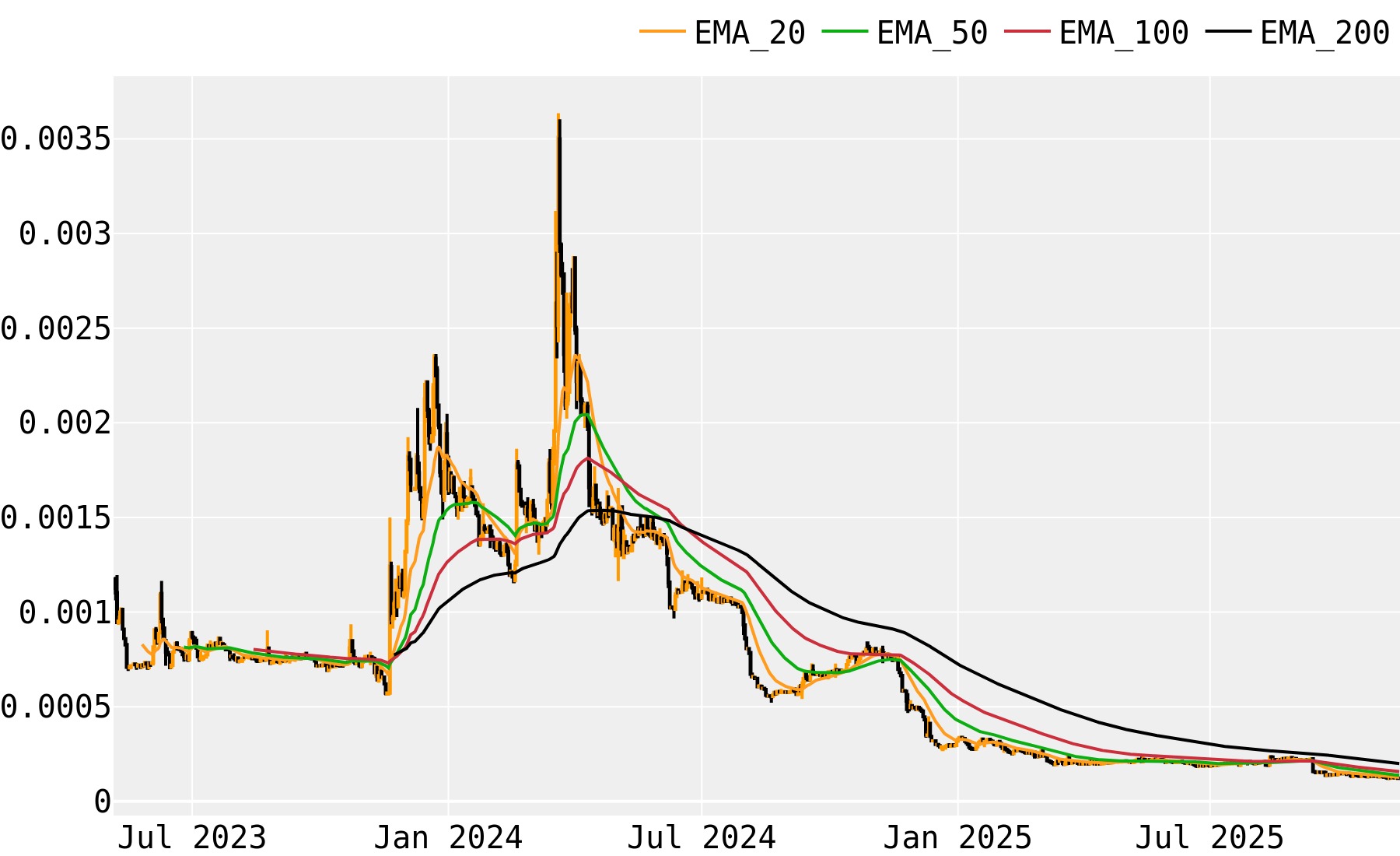 Sypool SYP Exponential moving averages