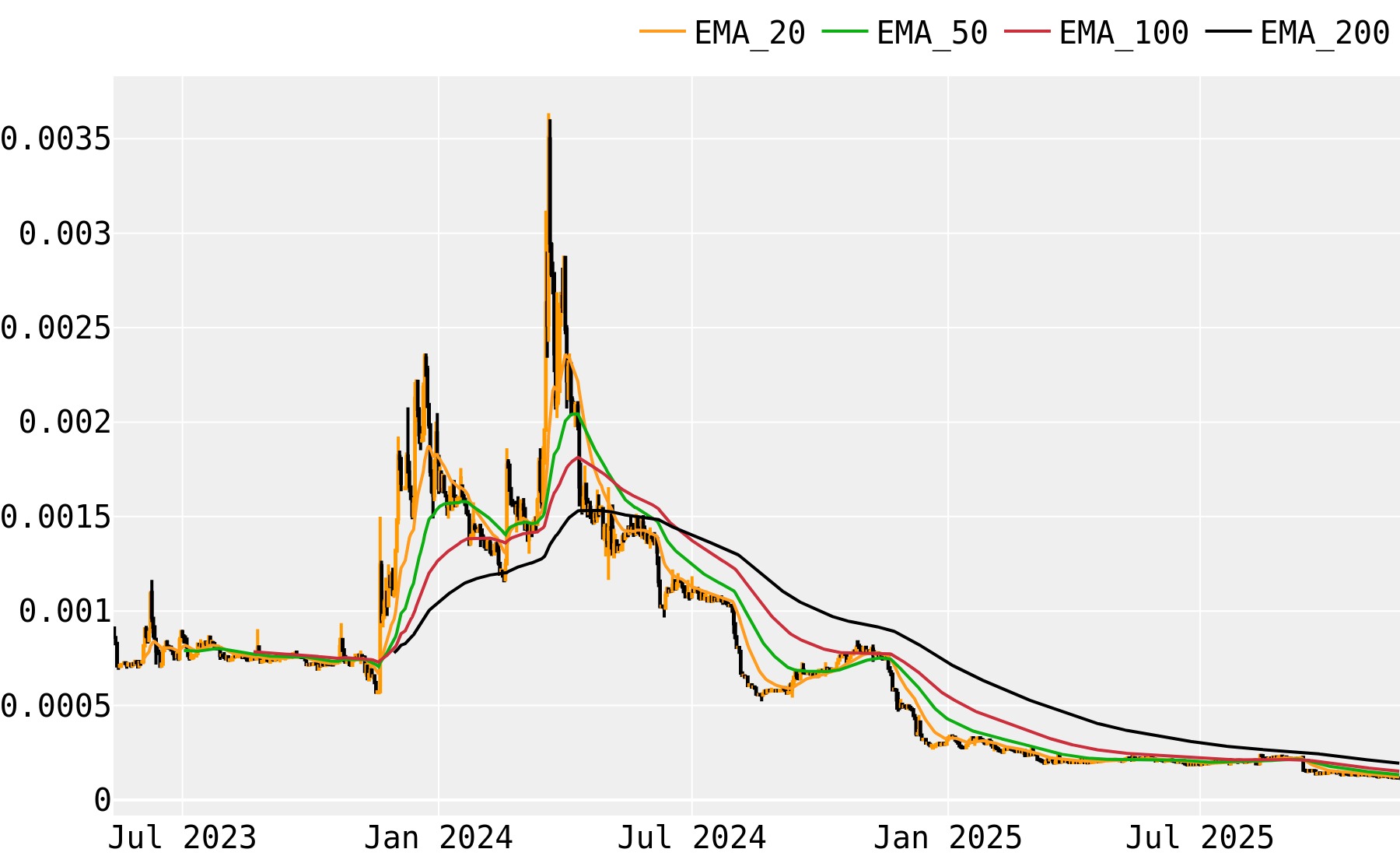 Sypool SYP Exponential moving averages