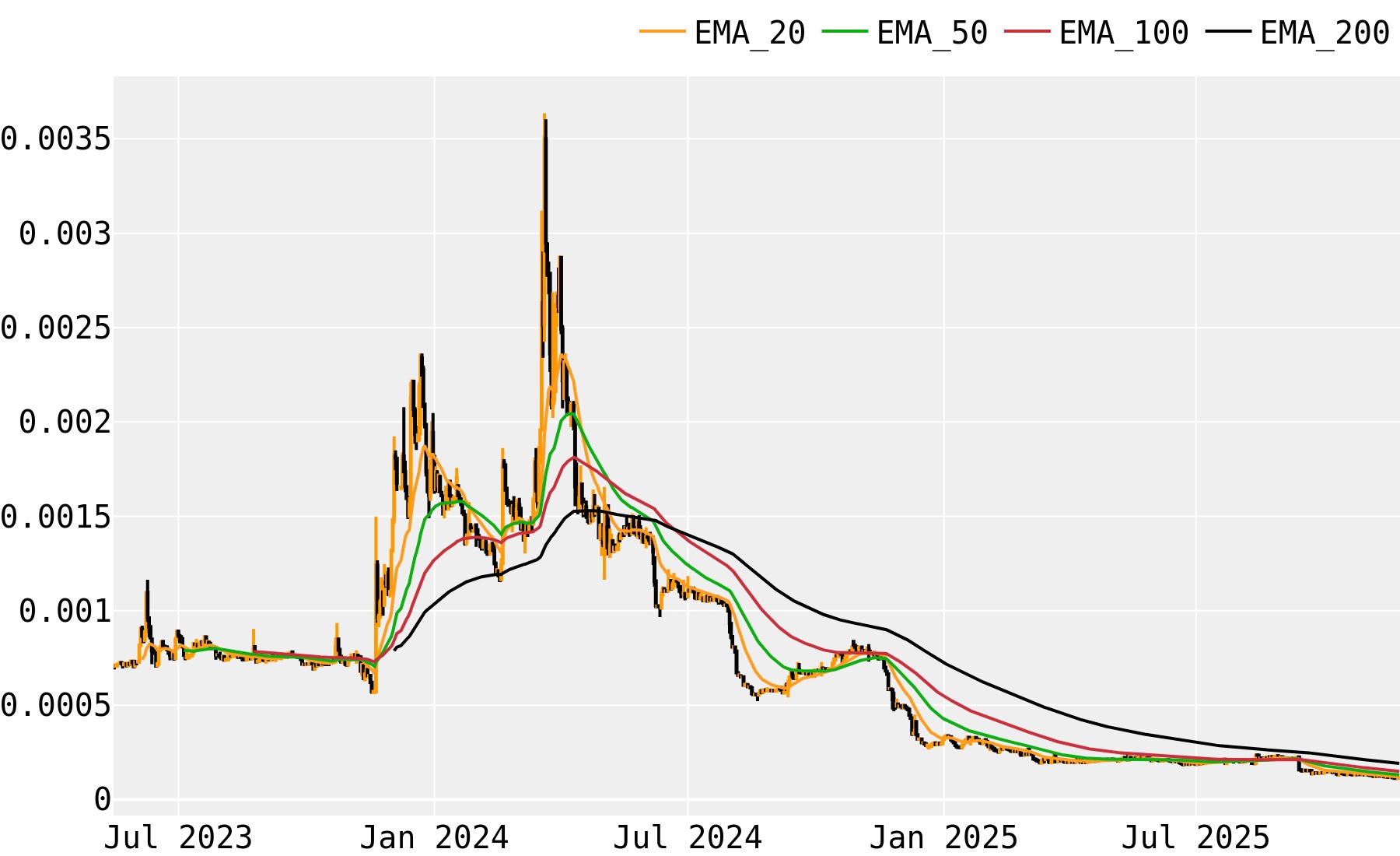 Sypool SYP Exponential moving averages