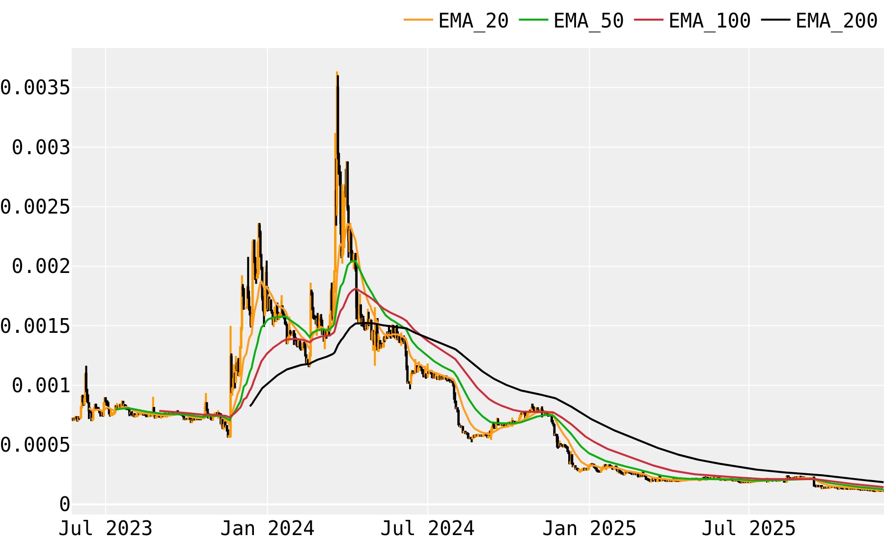 Sypool SYP Exponential moving averages