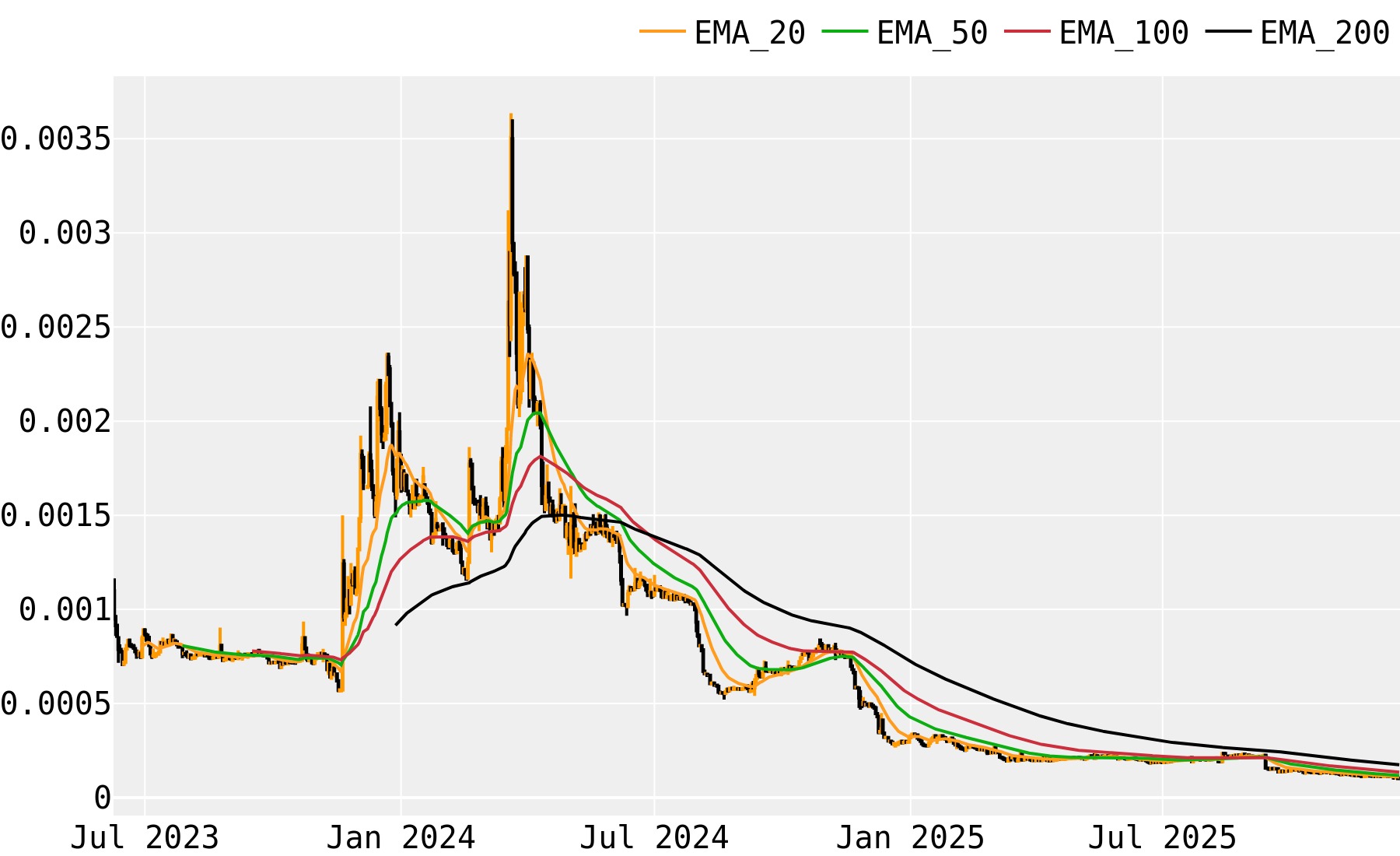 Medias móviles exponenciales de Sypool